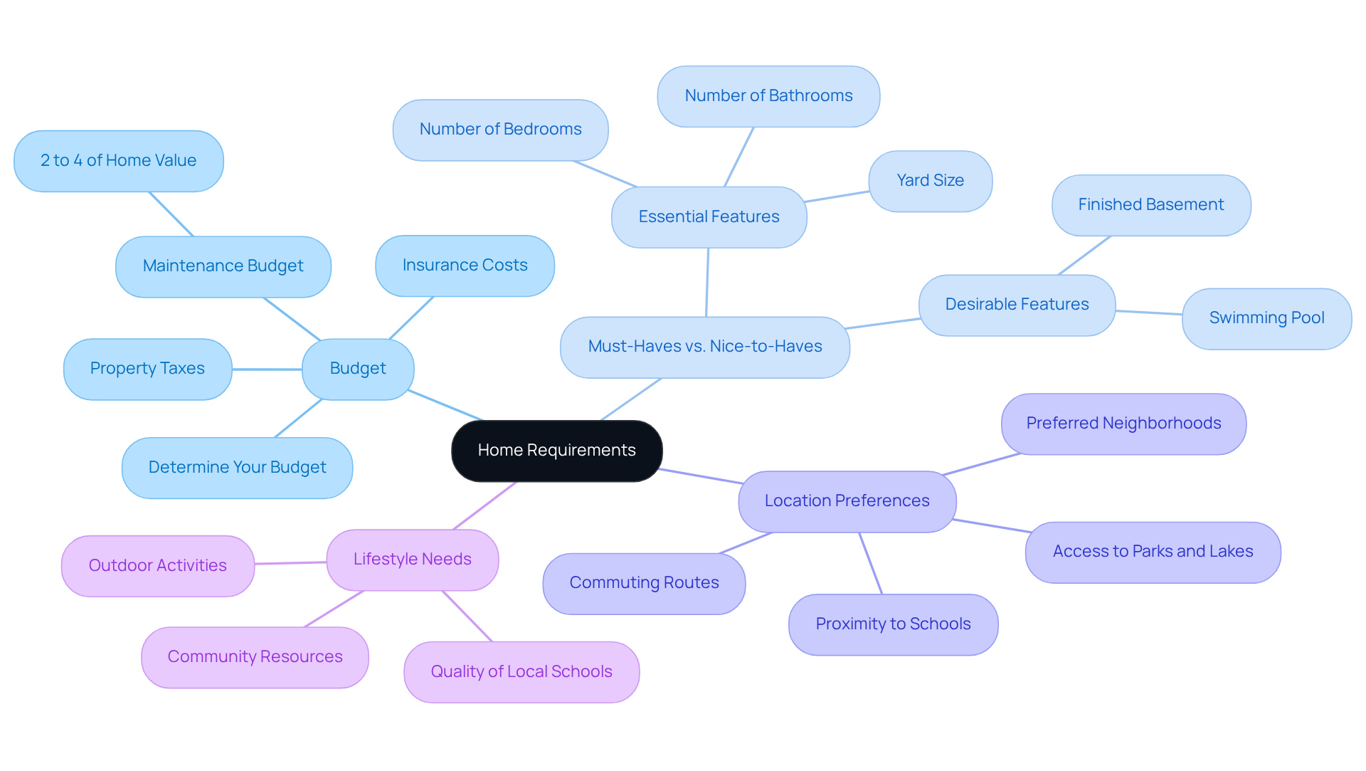 Start at the center with your main goal of finding the right home. Follow the branches to see different categories of requirements, and explore the sub-points to understand what you need to consider in your search.