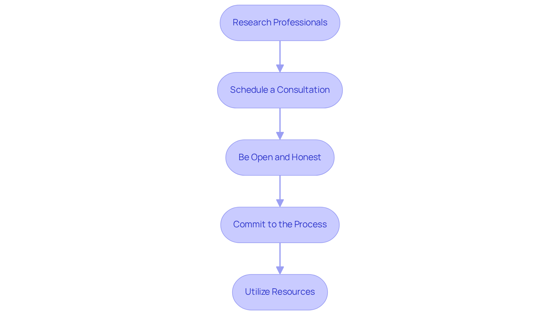 Each box represents a step in your journey to healing. Follow the arrows to see how to effectively seek professional support, from researching therapists to utilizing additional resources. Each box represents a step in your journey to healing. Follow the arrows to see how to effectively seek professional support, from researching therapists to utilizing additional resources.