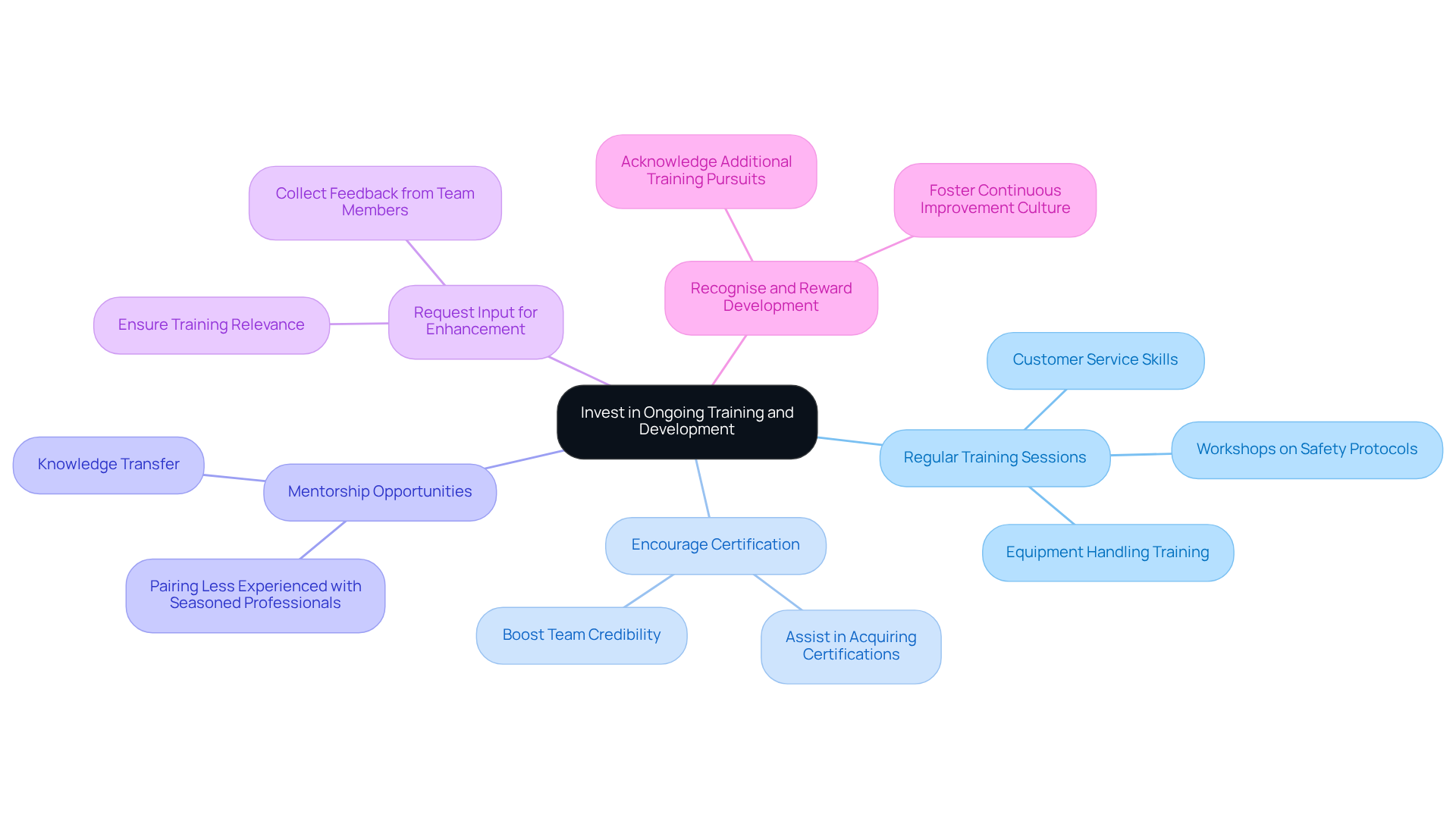 The center represents the main focus on training and development, while each branch shows a different strategy. Follow the branches to see how each strategy contributes to building a competent and motivated team.