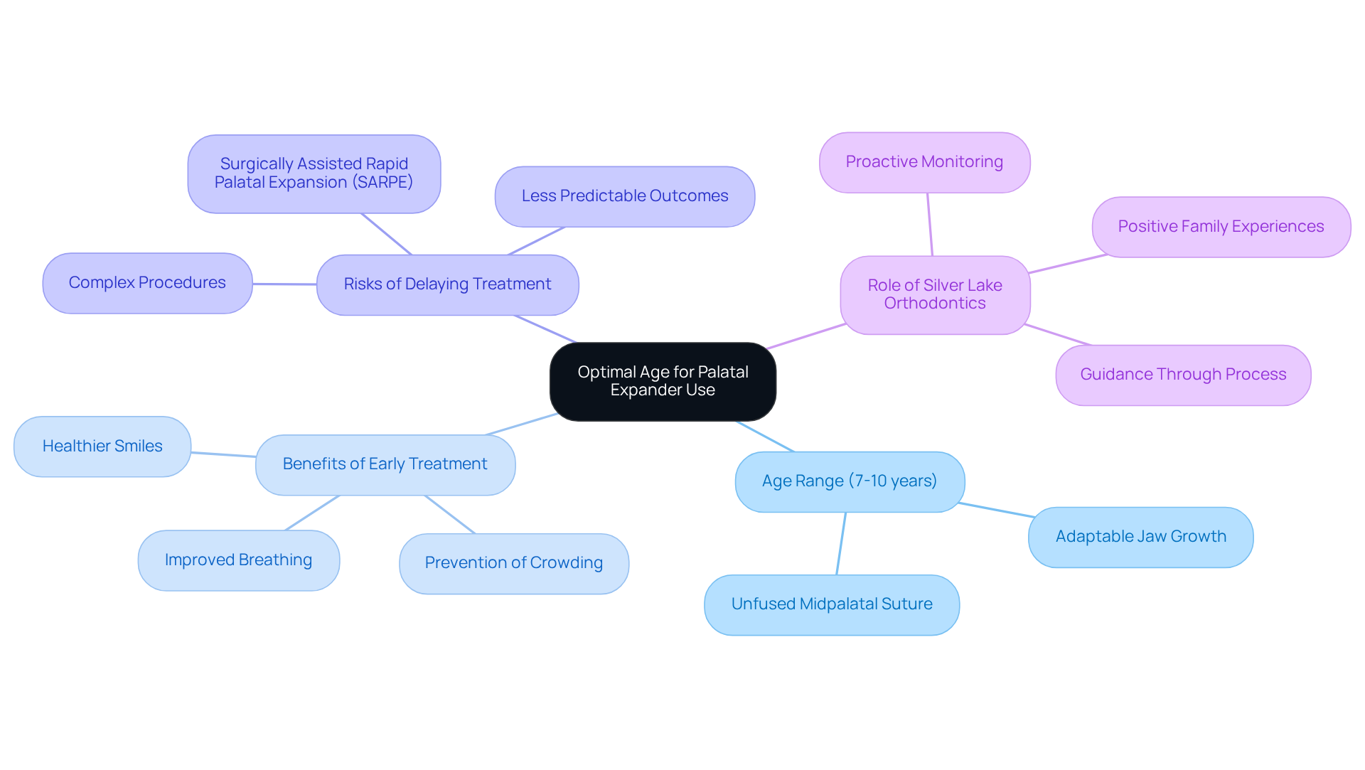The central node shows the main topic, while branches highlight important aspects like the ideal age, benefits of acting early, risks of waiting, and how Silver Lake Orthodontics can help. Follow the branches to understand the full picture! The central node shows the main topic, while branches highlight important aspects like the ideal age, benefits of acting early, risks of waiting, and how Silver Lake Orthodontics can help. Follow the branches to understand the full picture!