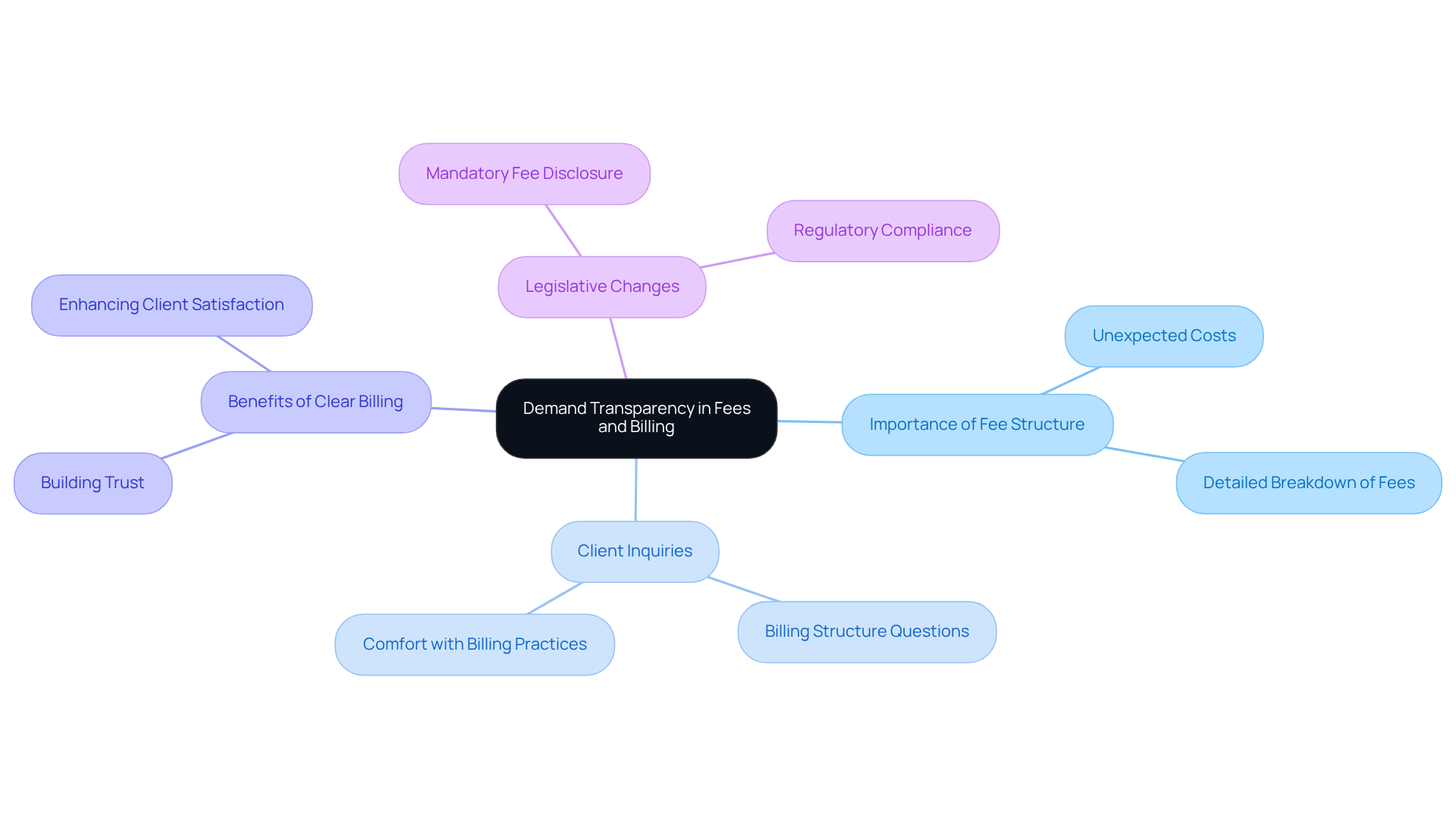 This mindmap starts with the main idea of demanding transparency in legal fees. Each branch represents a key aspect of this topic, helping you see how they relate to one another and why they matter when choosing a lawyer.