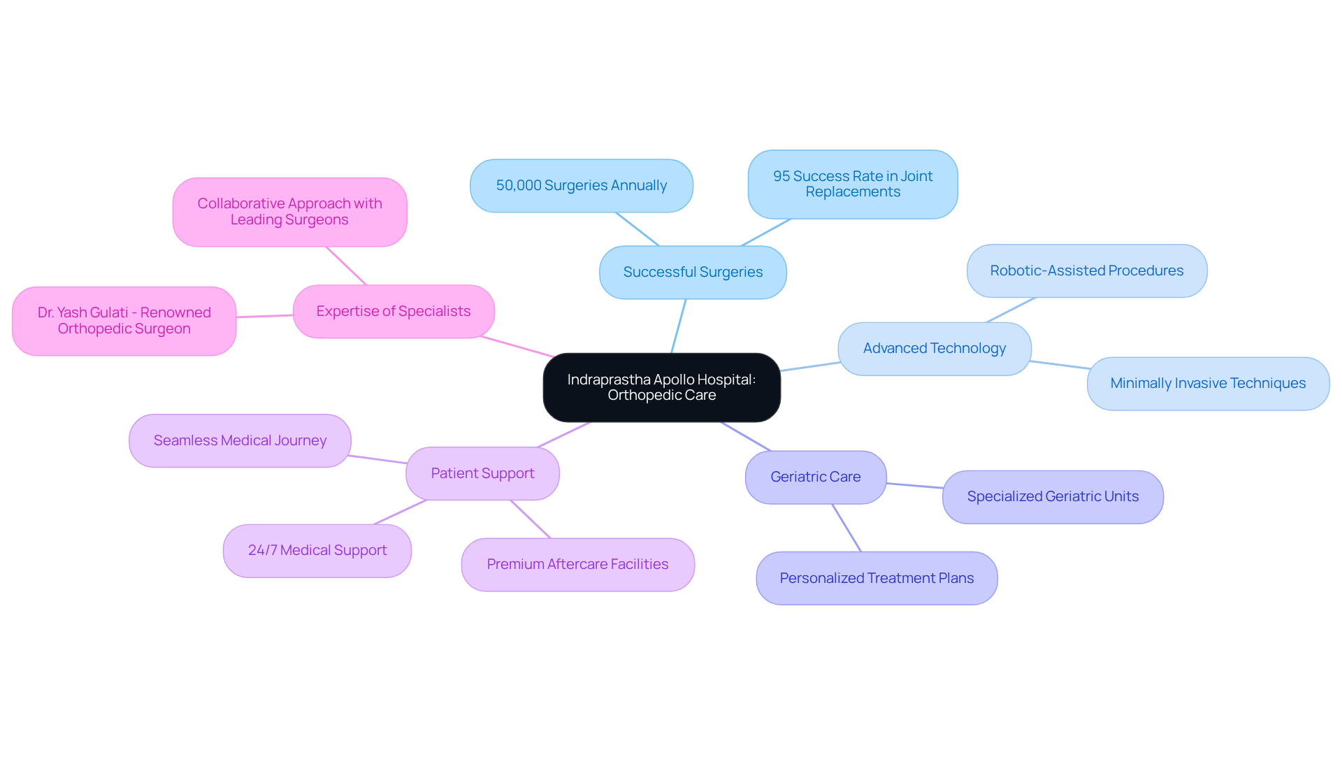 The central node represents the hospital's orthopedic care, with branches showing different strengths and services. Each branch highlights specific features, making it easy to understand the comprehensive care offered.