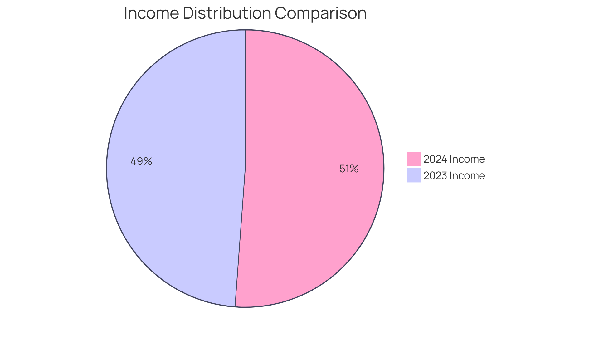 Each slice shows the income distribution for the fund in different years. The blue slice represents the income for 2023, while the green slice shows the projected income for 2024. The increase from 2023 to 2024 indicates the fund's commitment to delivering value to investors.