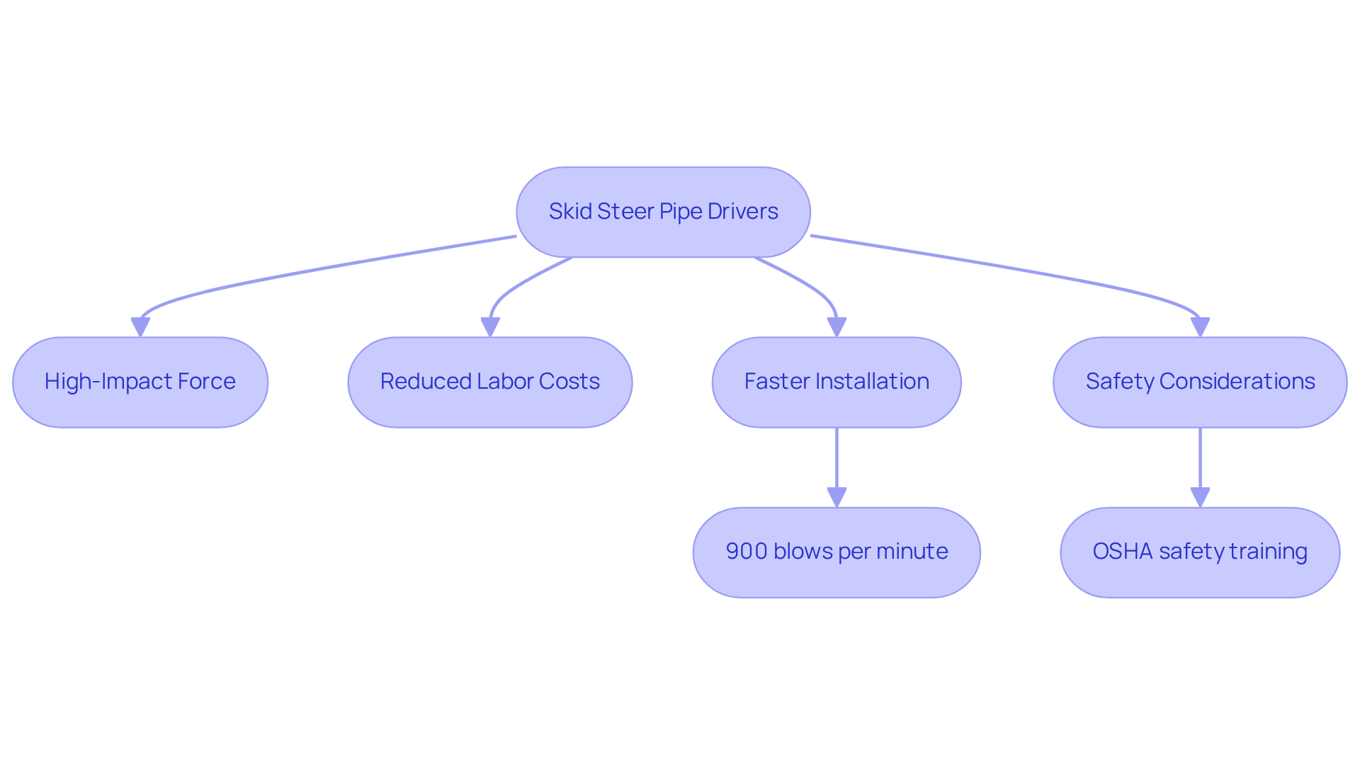 This flowchart shows how skid steer pipe drivers improve construction efficiency. Each box represents a key benefit, and the arrows illustrate how these benefits connect to the use of the equipment. The more benefits you see, the clearer it is how these tools can enhance project outcomes.