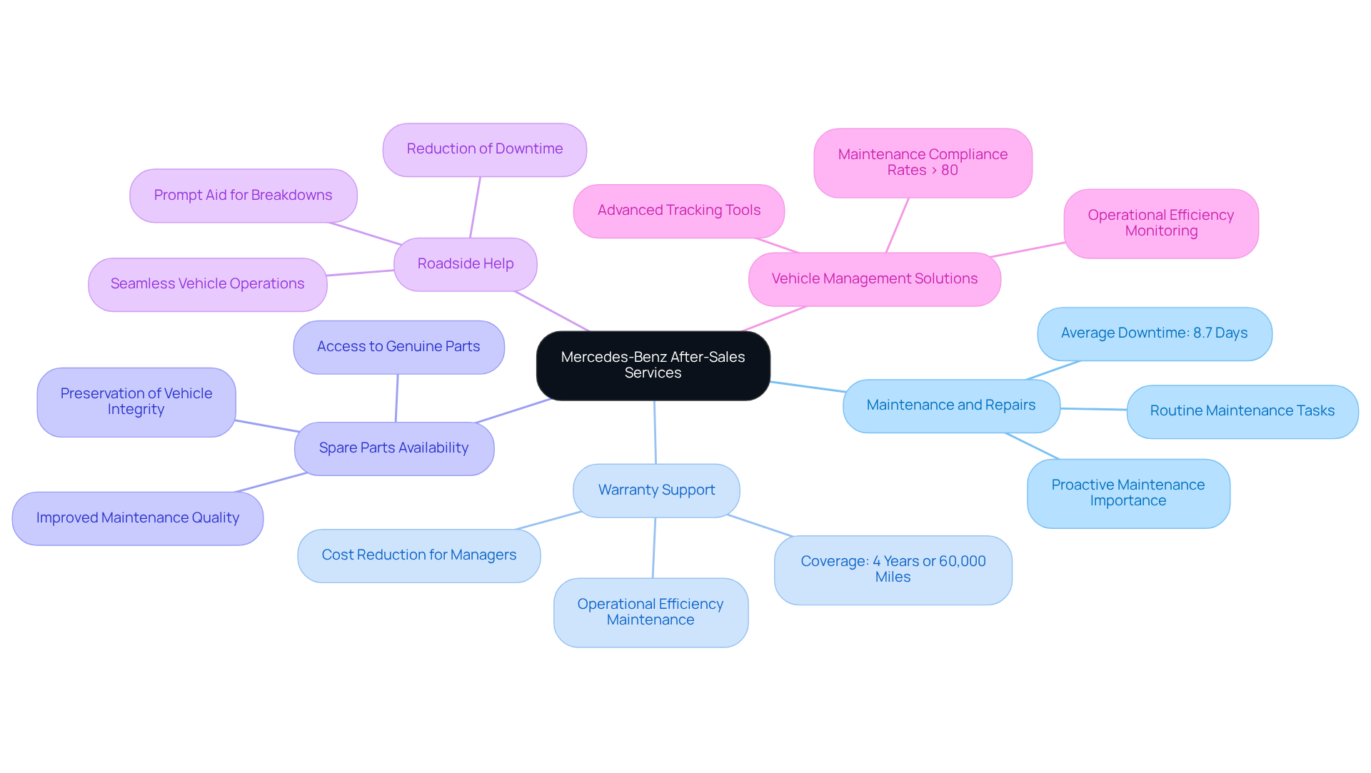 The central node represents the overall after-sales services, while each branch highlights a specific component. The sub-points under each branch provide additional details about the importance and function of each service. The central node represents the overall after-sales services, while each branch highlights a specific component. The sub-points under each branch provide additional details about the importance and function of each service.