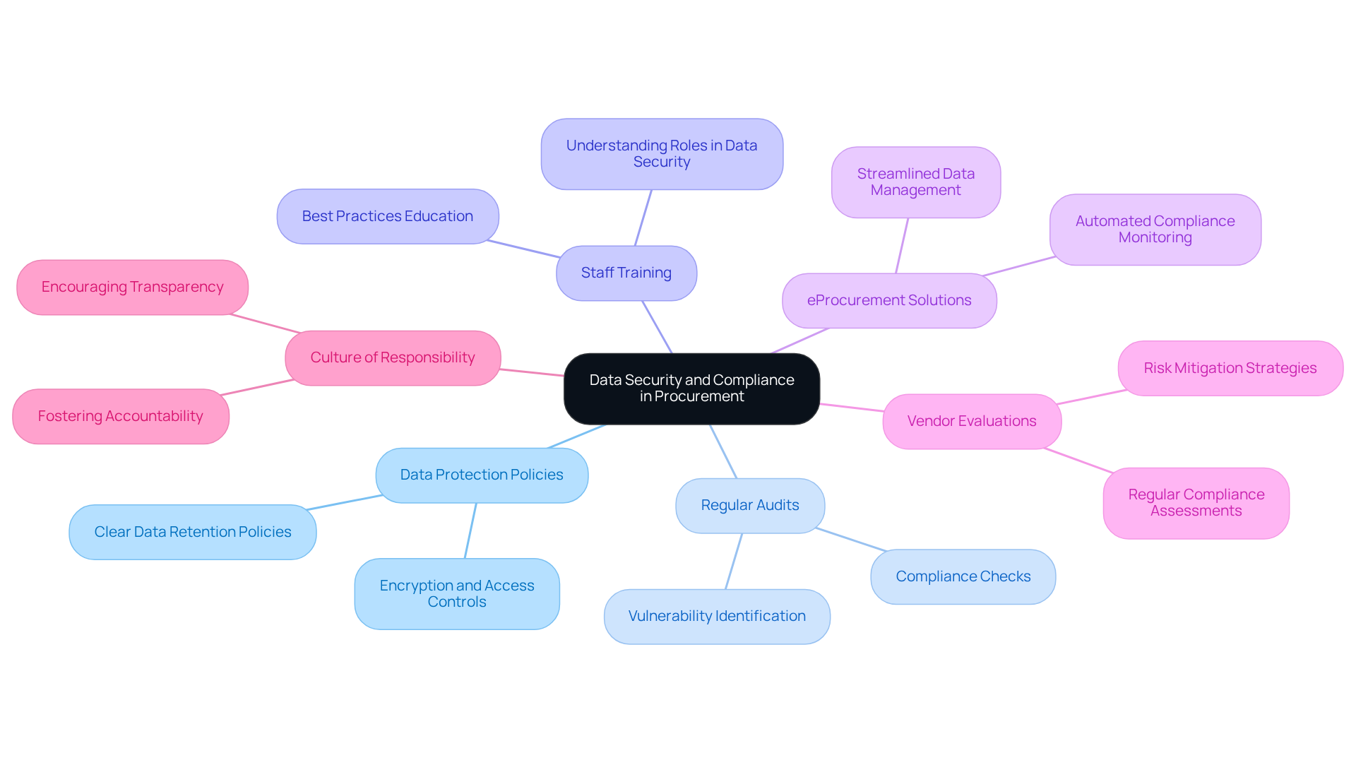 The central node represents the main focus of data security and compliance, while the branches show different strategies and practices that contribute to achieving this goal. Each branch can be explored for more detailed actions or examples. The central node represents the main focus of data security and compliance, while the branches show different strategies and practices that contribute to achieving this goal. Each branch can be explored for more detailed actions or examples.