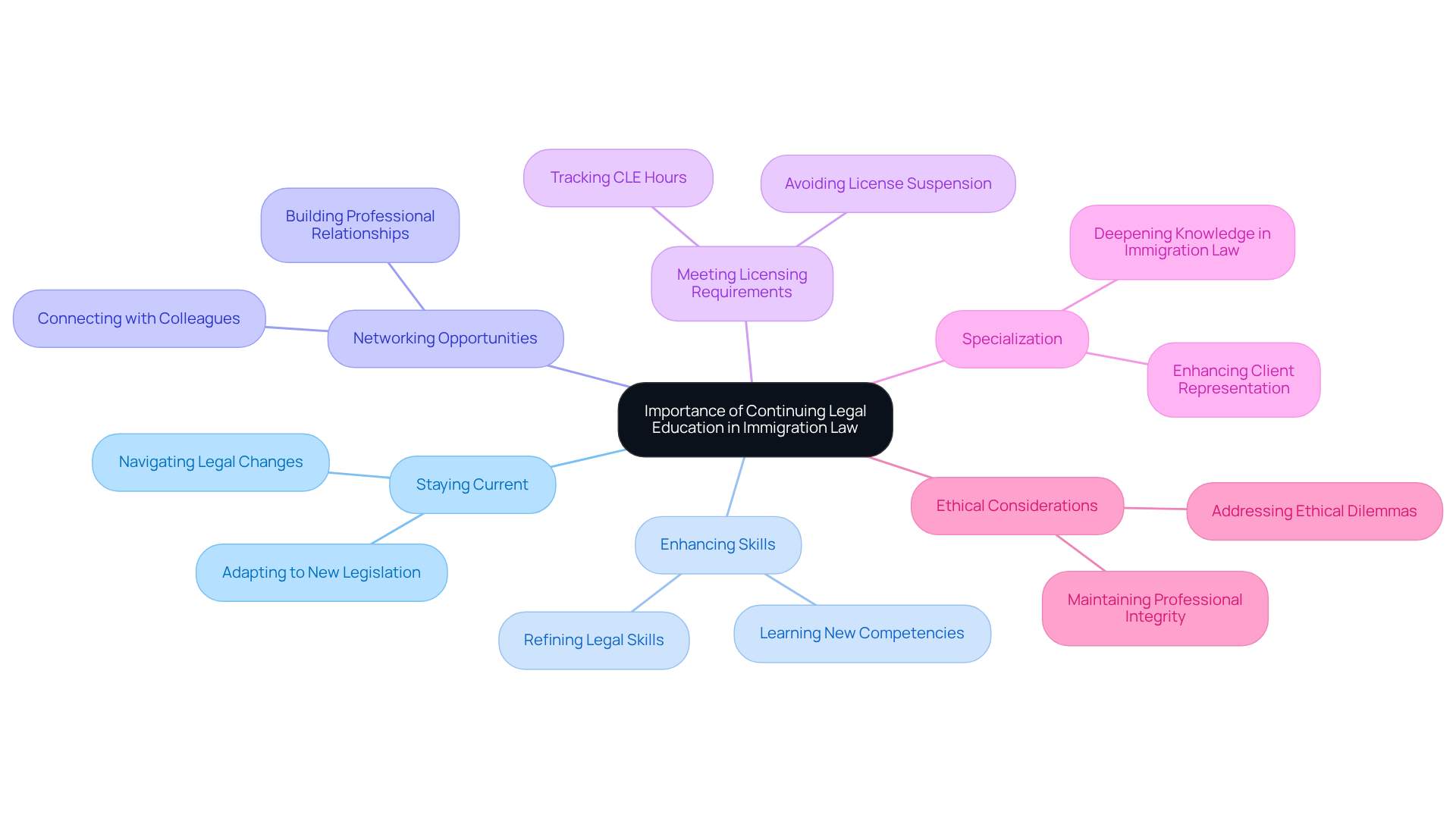 This mindmap illustrates why Continuing Legal Education is crucial for immigration attorneys. Each branch represents a key reason, helping you see how they all connect back to the central theme of professional development and effective legal practice. This mindmap illustrates why Continuing Legal Education is crucial for immigration attorneys. Each branch represents a key reason, helping you see how they all connect back to the central theme of professional development and effective legal practice.