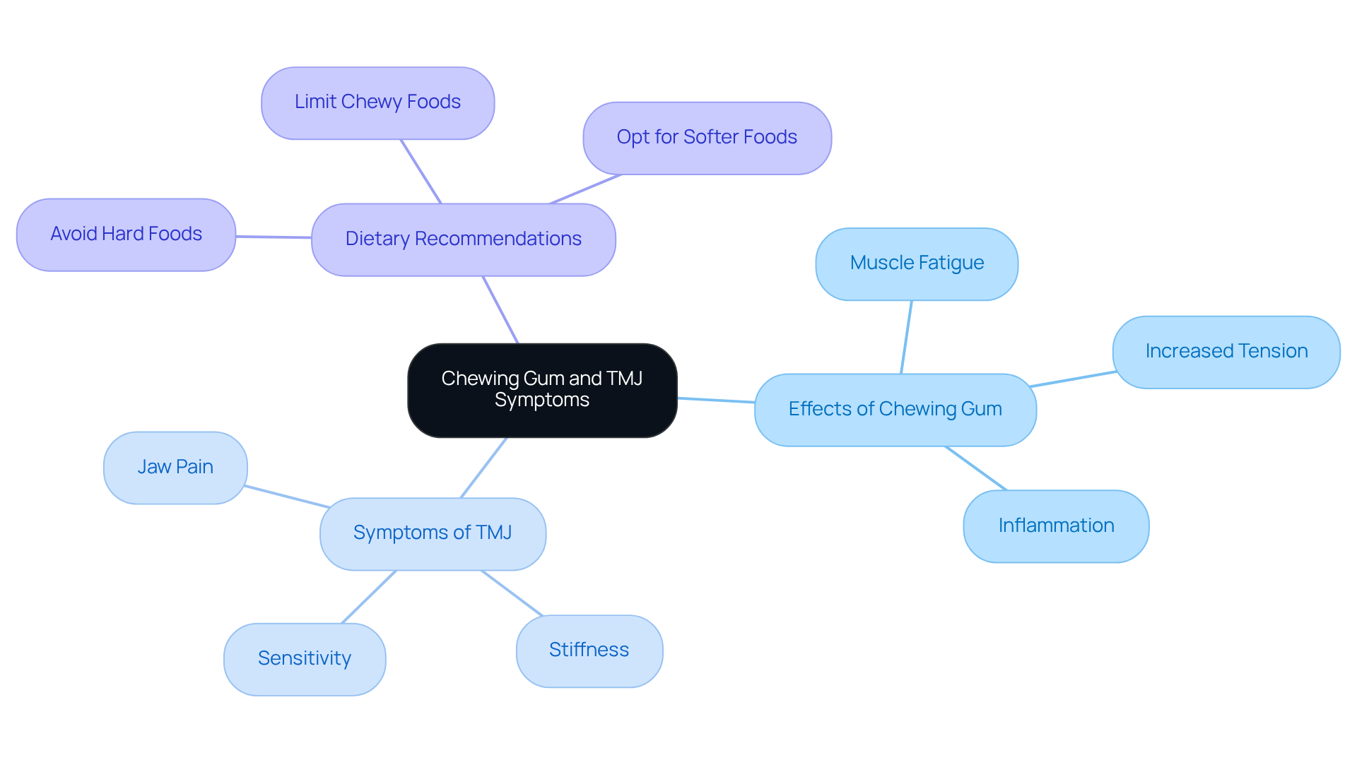 The central idea is about chewing gum's effects on TMJ. Each branch explores different aspects: how gum affects the jaw, the symptoms of TMJ, and what foods to avoid for better comfort.
