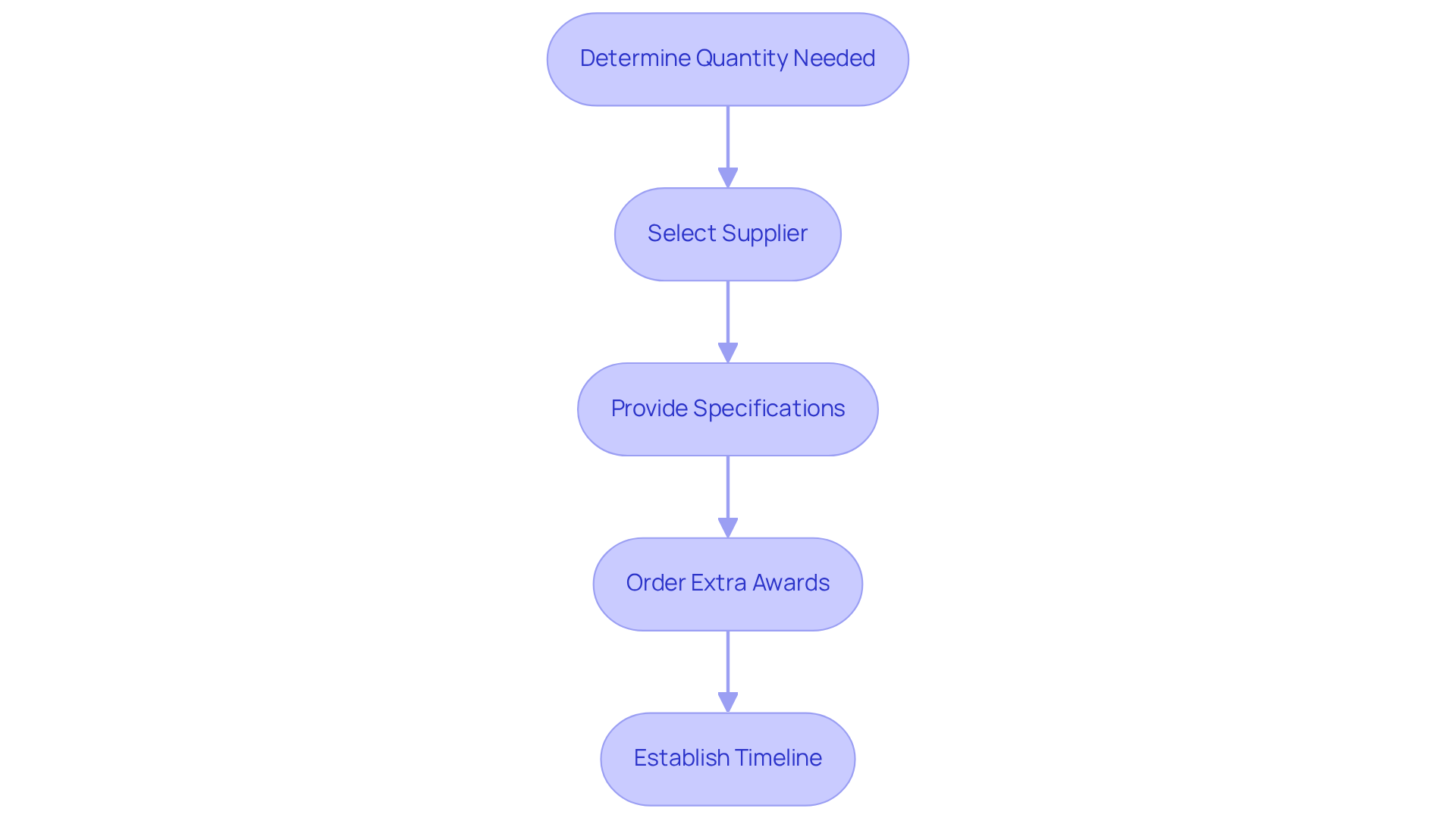 Follow the arrows to see the steps you need to take for ordering dash plaques effectively. Each box represents a key action in the process. Follow the arrows to see the steps you need to take for ordering dash plaques effectively. Each box represents a key action in the process.