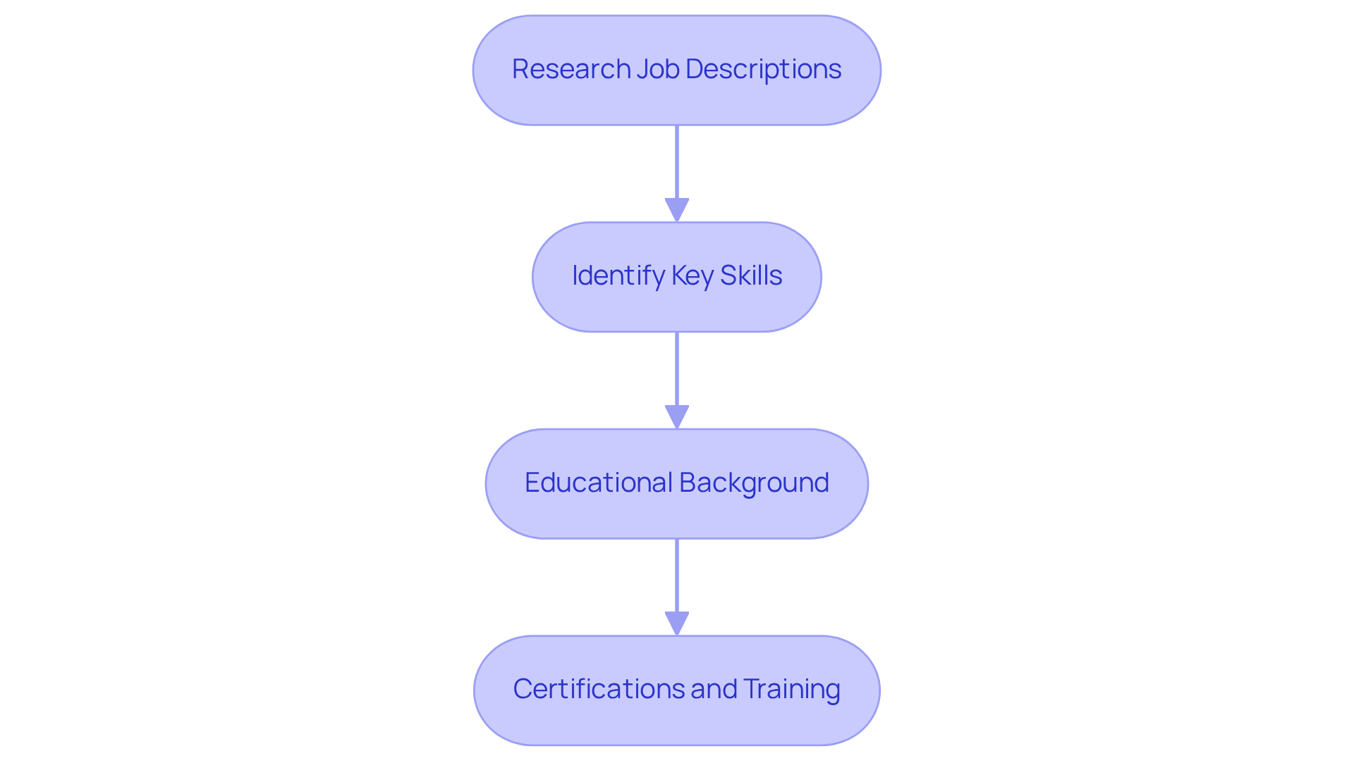 Each box represents a step in preparing for a career in energy cell production. Follow the arrows to see the order of actions you should take to enhance your qualifications. Each box represents a step in preparing for a career in energy cell production. Follow the arrows to see the order of actions you should take to enhance your qualifications.