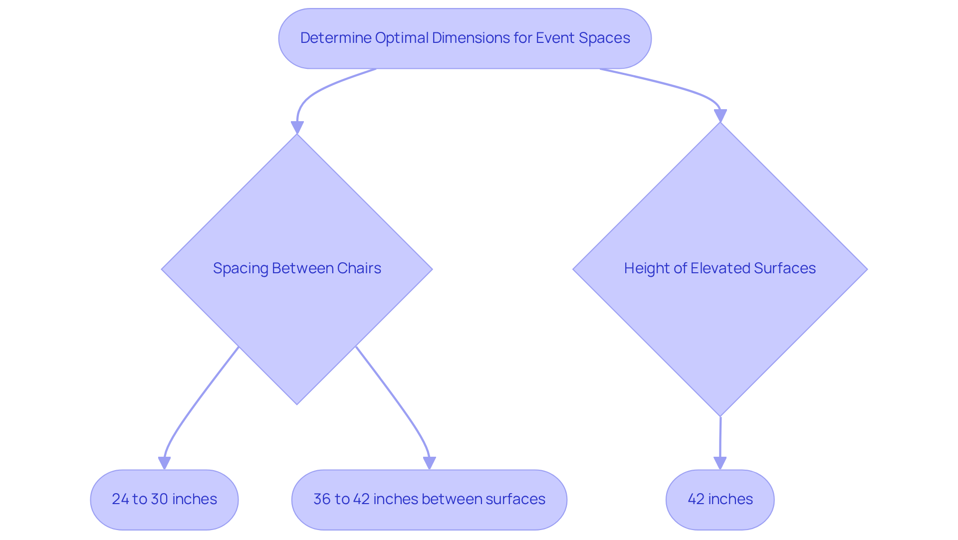 This flowchart guides you through the key dimensions to consider when planning an event space. Follow the arrows to see how spacing and height contribute to a comfortable and engaging environment for guests. This flowchart guides you through the key dimensions to consider when planning an event space. Follow the arrows to see how spacing and height contribute to a comfortable and engaging environment for guests.