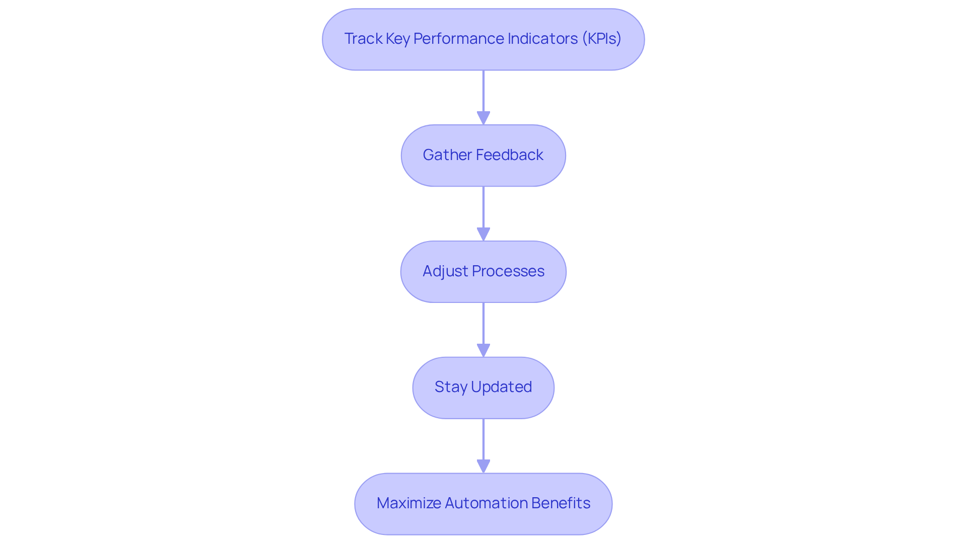 Each box represents a crucial step in the process of optimizing automation. Follow the arrows to see how each action leads to the next, ultimately helping to enhance efficiency and effectiveness.