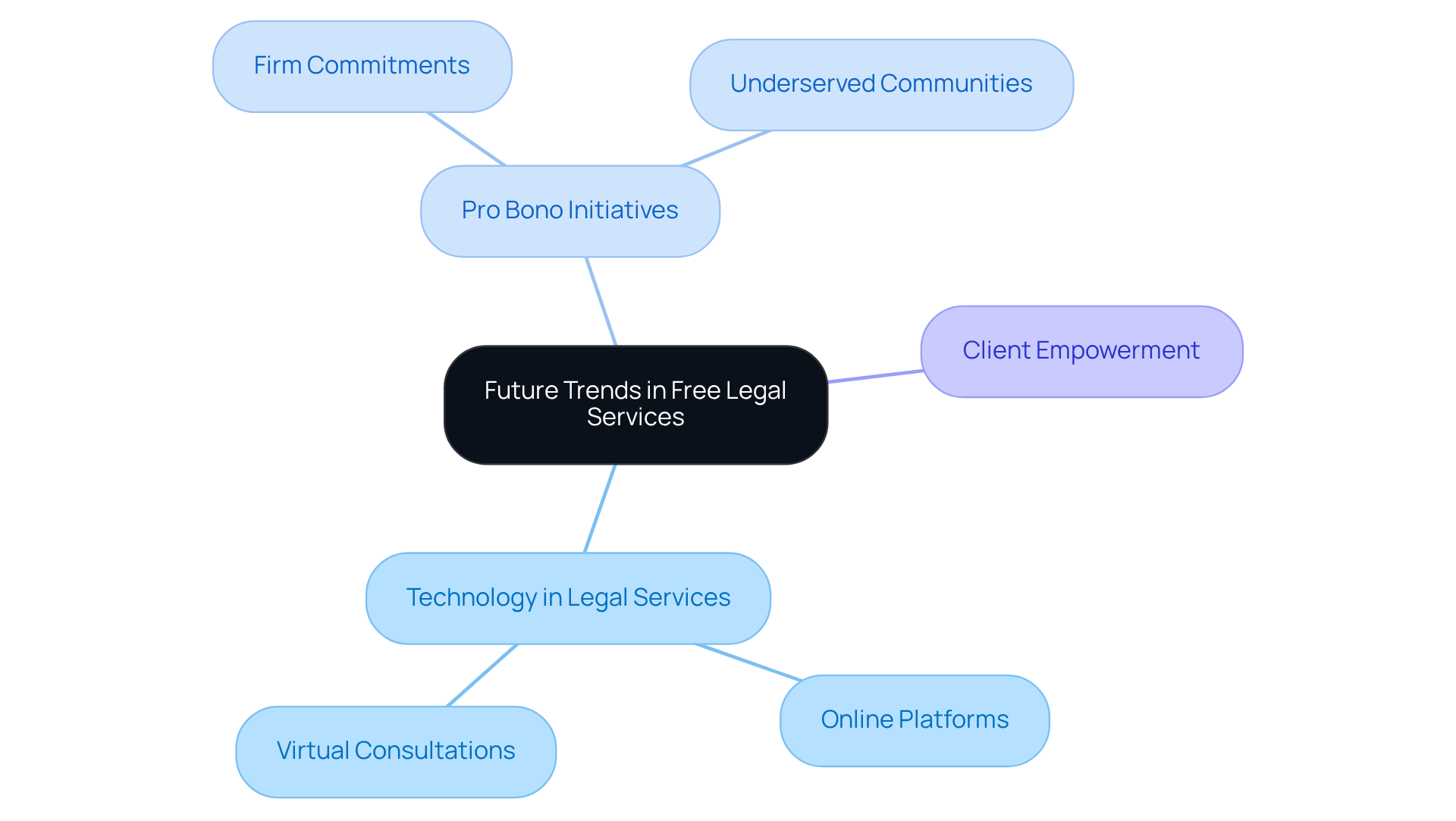The central node represents the main topic, while the branches show key themes related to free legal services. Each branch and sub-branch highlights important aspects, helping you understand how these trends connect and contribute to improving access to legal support.
