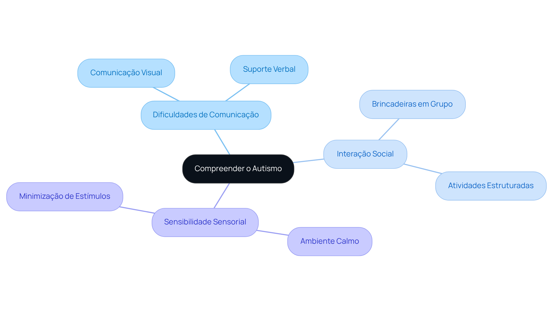 O mapa começa com a compreensão do autismo no centro, e as ramificações mostram as características e as estratégias de apoio. Cada cor representa uma área diferente, facilitando a visualização das conexões.