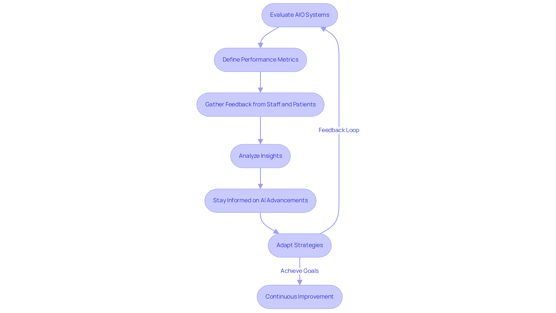 Follow the arrows to see how each step leads to the next in the journey of optimizing AIO systems. Each box represents a key action that contributes to long-term success in healthcare. Follow the arrows to see how each step leads to the next in the journey of optimizing AIO systems. Each box represents a key action that contributes to long-term success in healthcare.