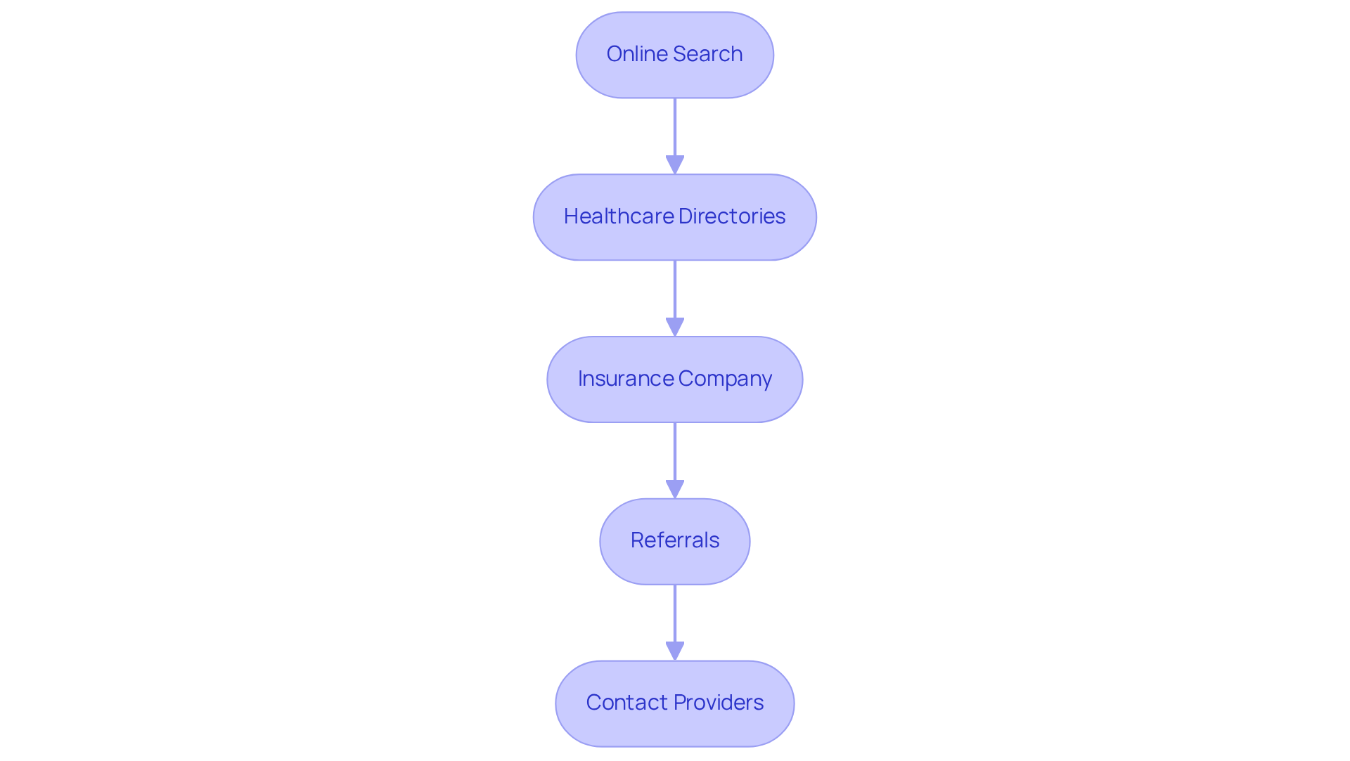 Each box represents a step you can take to find a private echocardiogram service. Follow the arrows to see the order of actions you should take, starting from searching online to contacting providers. Each box represents a step you can take to find a private echocardiogram service. Follow the arrows to see the order of actions you should take, starting from searching online to contacting providers.