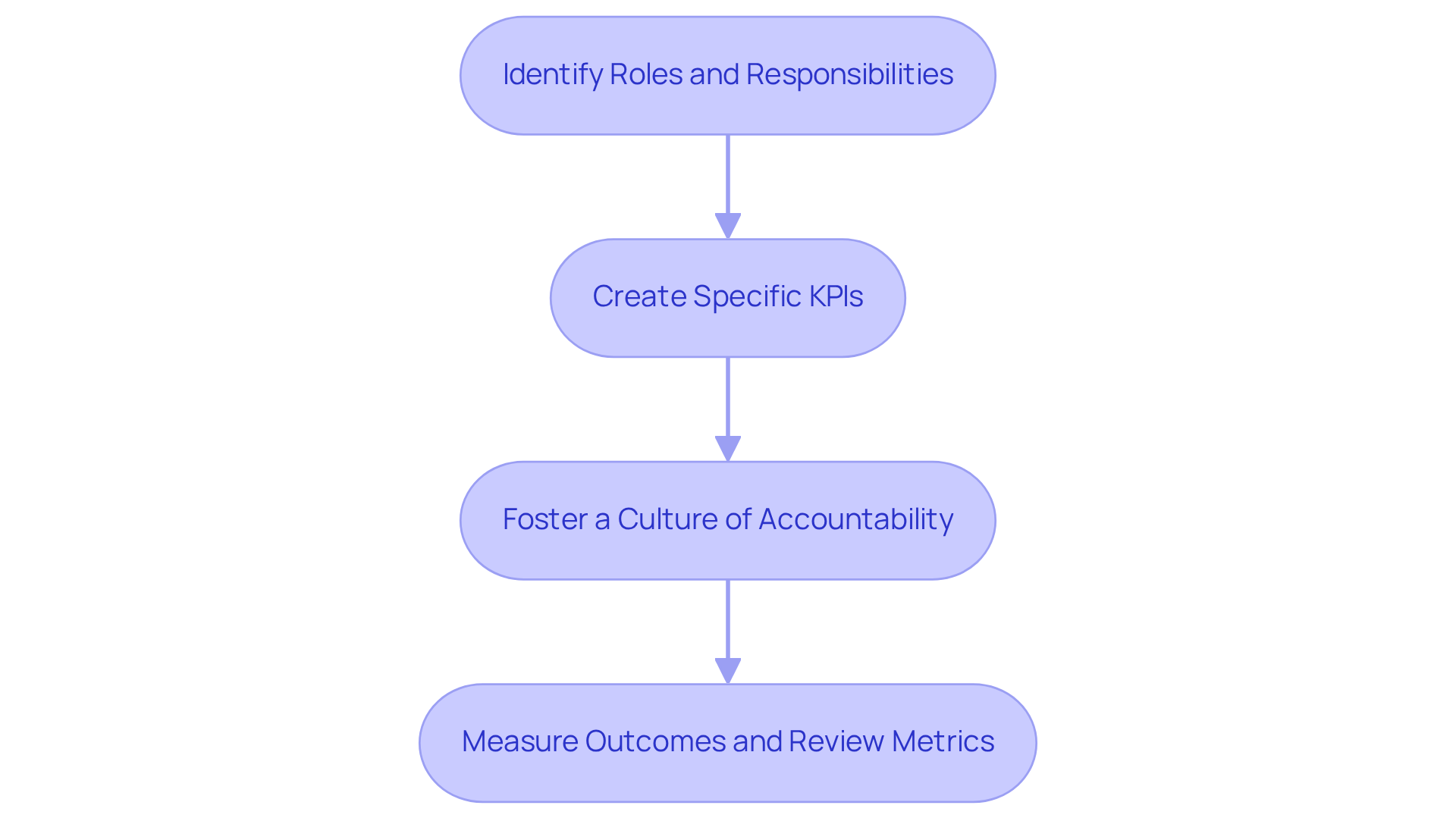 Follow the arrows to see the steps for establishing accountability in your procurement process. Each box represents an important action to take for effective growth acquisition.