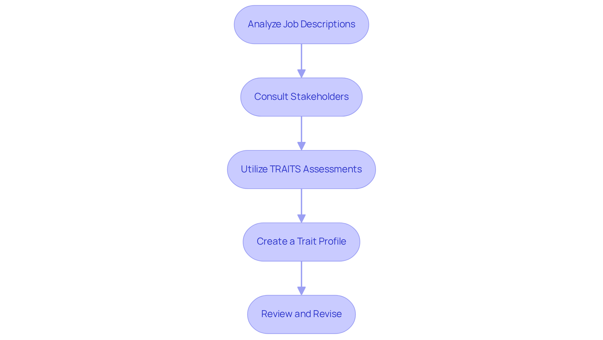 Each box represents a step in the process of defining behavioral traits for roles. Follow the arrows to see how each step leads to the next, helping you understand how to optimize team performance. Each box represents a step in the process of defining behavioral traits for roles. Follow the arrows to see how each step leads to the next, helping you understand how to optimize team performance.
