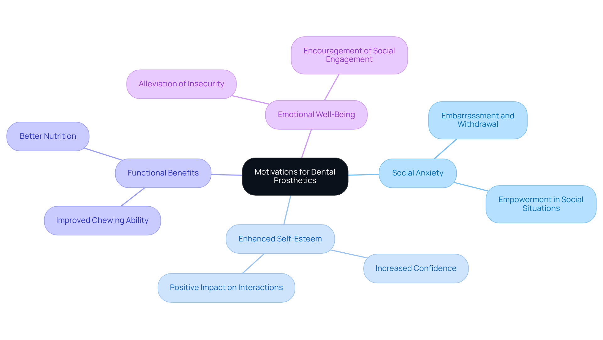 The central node represents the main motivation for getting dentures, while the branches show specific benefits. Each branch highlights how restoring teeth can improve confidence and quality of life. The central node represents the main motivation for getting dentures, while the branches show specific benefits. Each branch highlights how restoring teeth can improve confidence and quality of life.