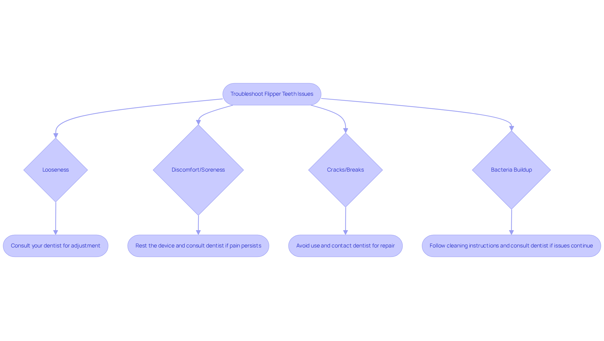 Follow the arrows to identify your issue with flipper teeth and see the recommended steps to take. Each path leads to specific actions based on the problem you're experiencing.