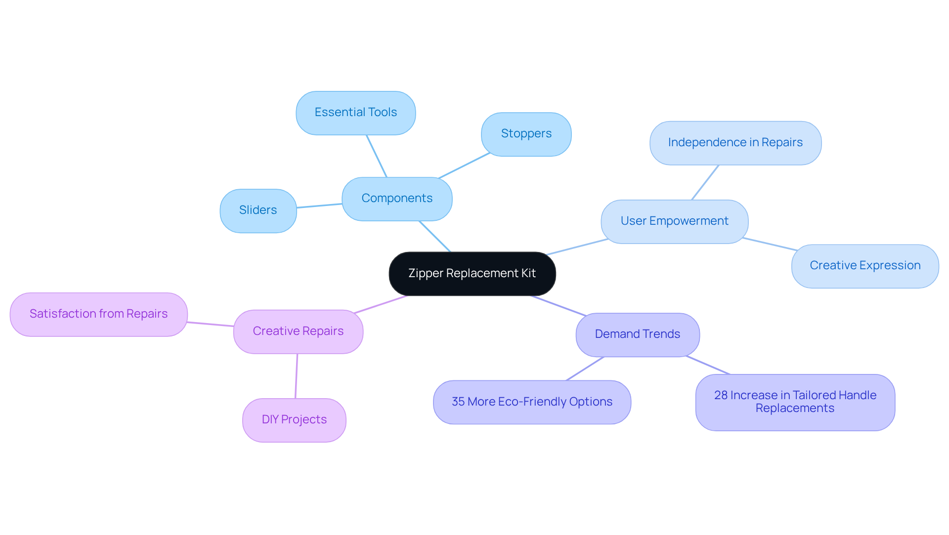 The central node represents the zipper kit, and the branches show different aspects like its components, how it empowers users, trends in demand, and the creative process involved in repairs. The central node represents the zipper kit, and the branches show different aspects like its components, how it empowers users, trends in demand, and the creative process involved in repairs.