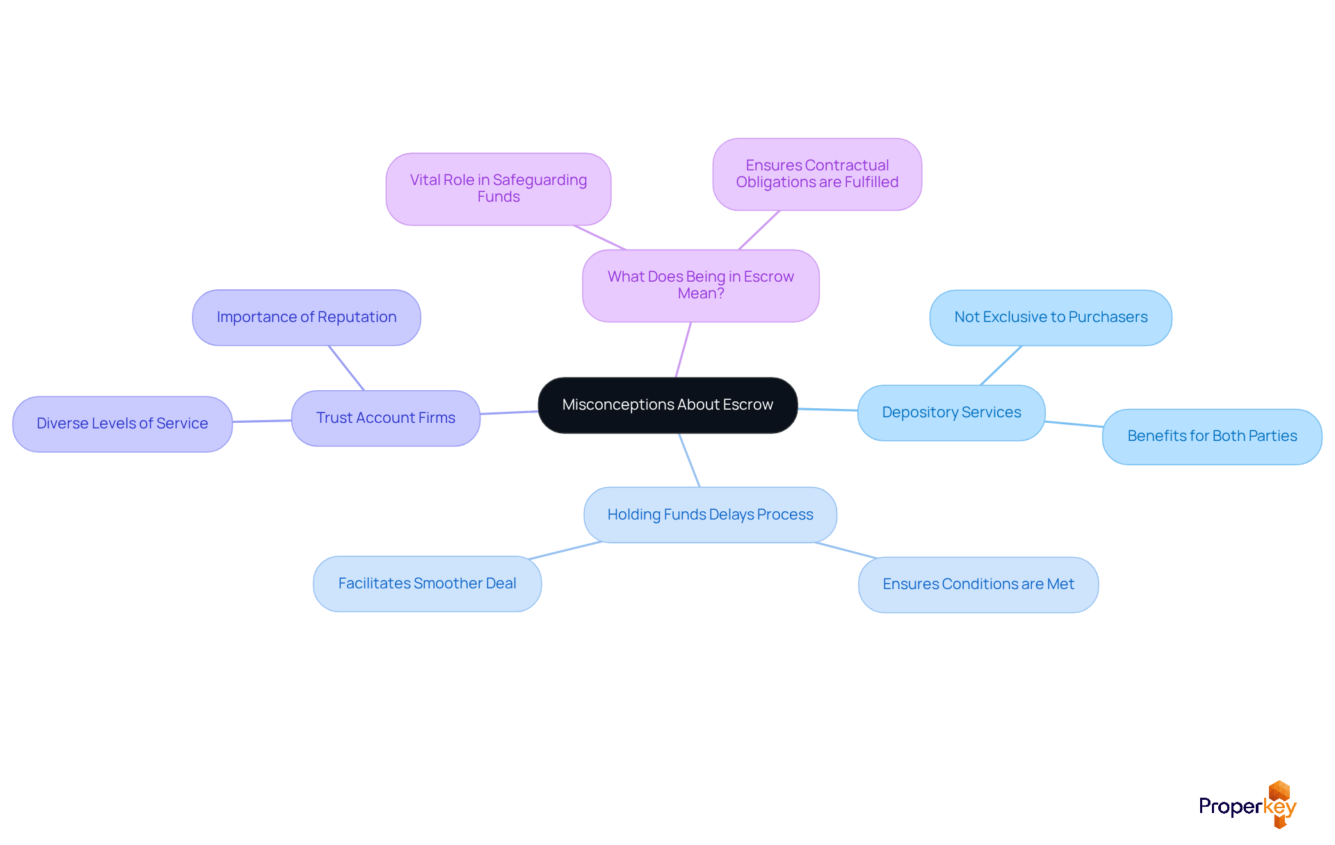 This mindmap starts with the central theme of misconceptions about escrow. Each branch represents a common myth, and the sub-branches provide clarifications. This structure helps you see how each myth is addressed, making it easier to understand the complexities of escrow.