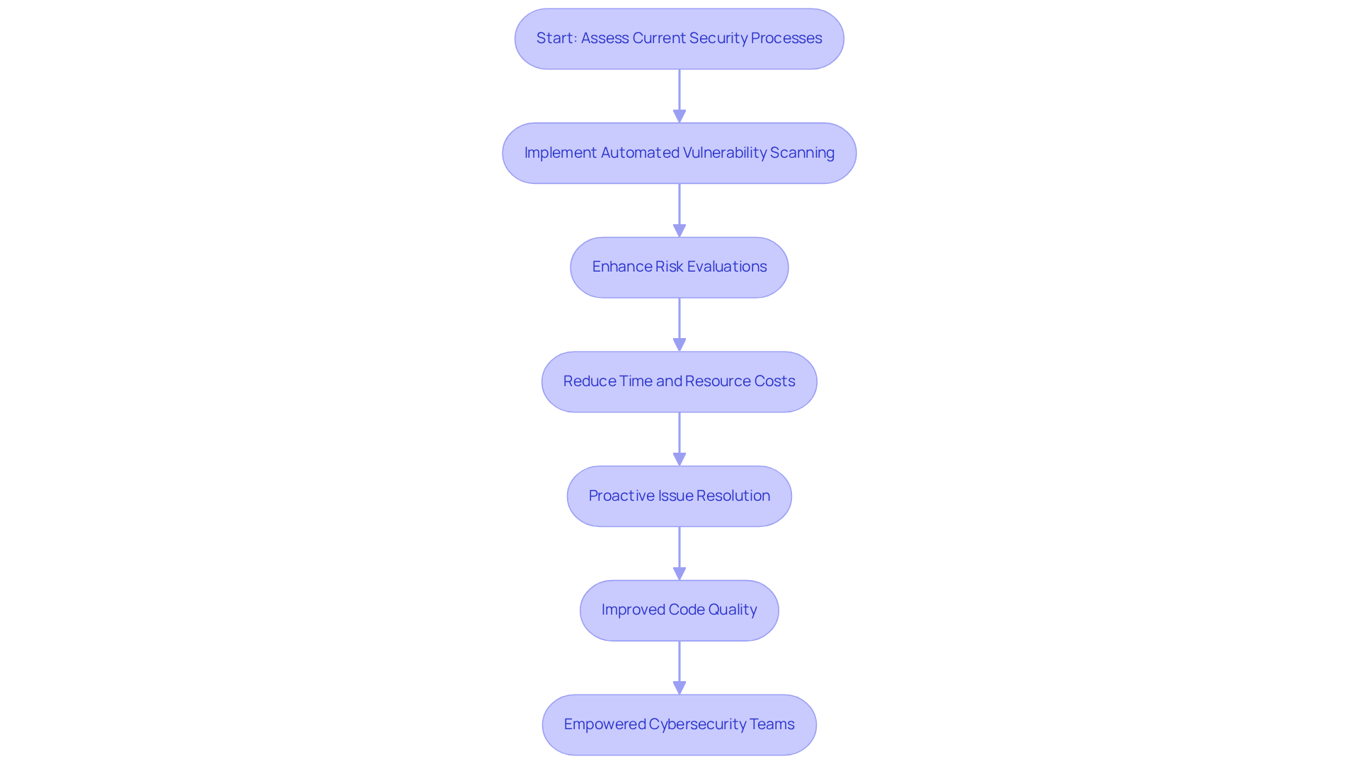 This flowchart walks you through the steps to enhance security processes using automated tools. Follow the arrows to see how each step builds on the previous one, leading to better resource use and stronger security measures.