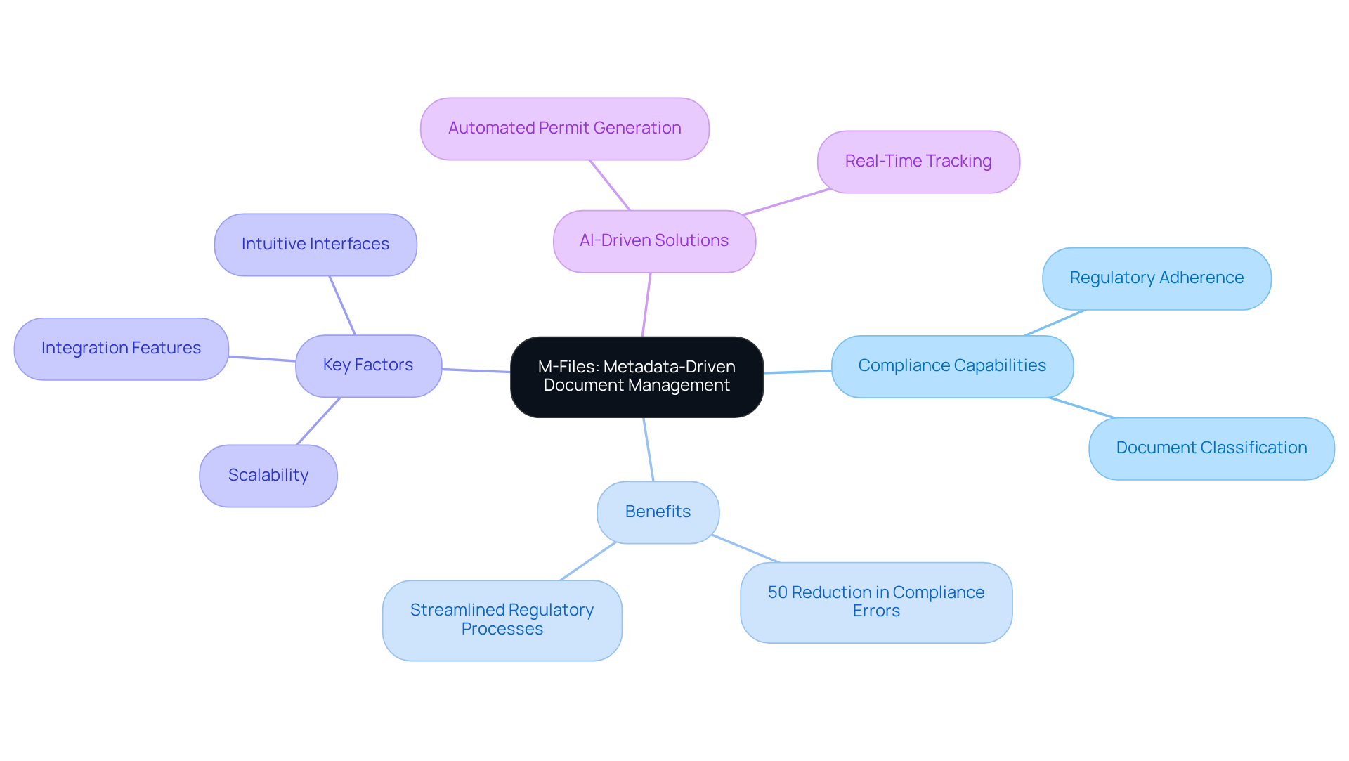 The center represents the main concept of M-Files' approach. Each branch shows related aspects like benefits, key factors for selection, and additional AI solutions, helping you understand how they all contribute to compliance.