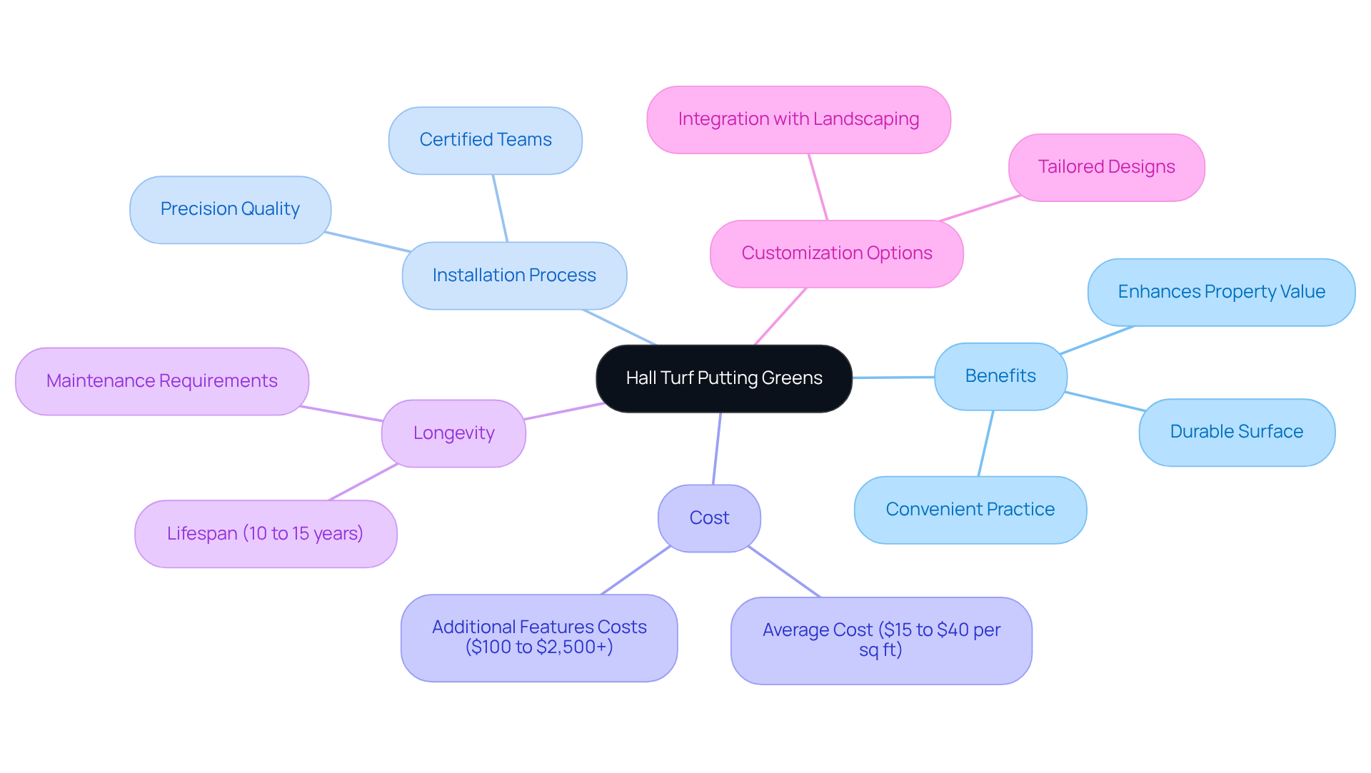 The central node represents Hall Turf's putting greens, while the branches show different aspects like benefits and costs. Each branch helps you understand how these elements contribute to creating a golfer's paradise in your backyard. The central node represents Hall Turf's putting greens, while the branches show different aspects like benefits and costs. Each branch helps you understand how these elements contribute to creating a golfer's paradise in your backyard.