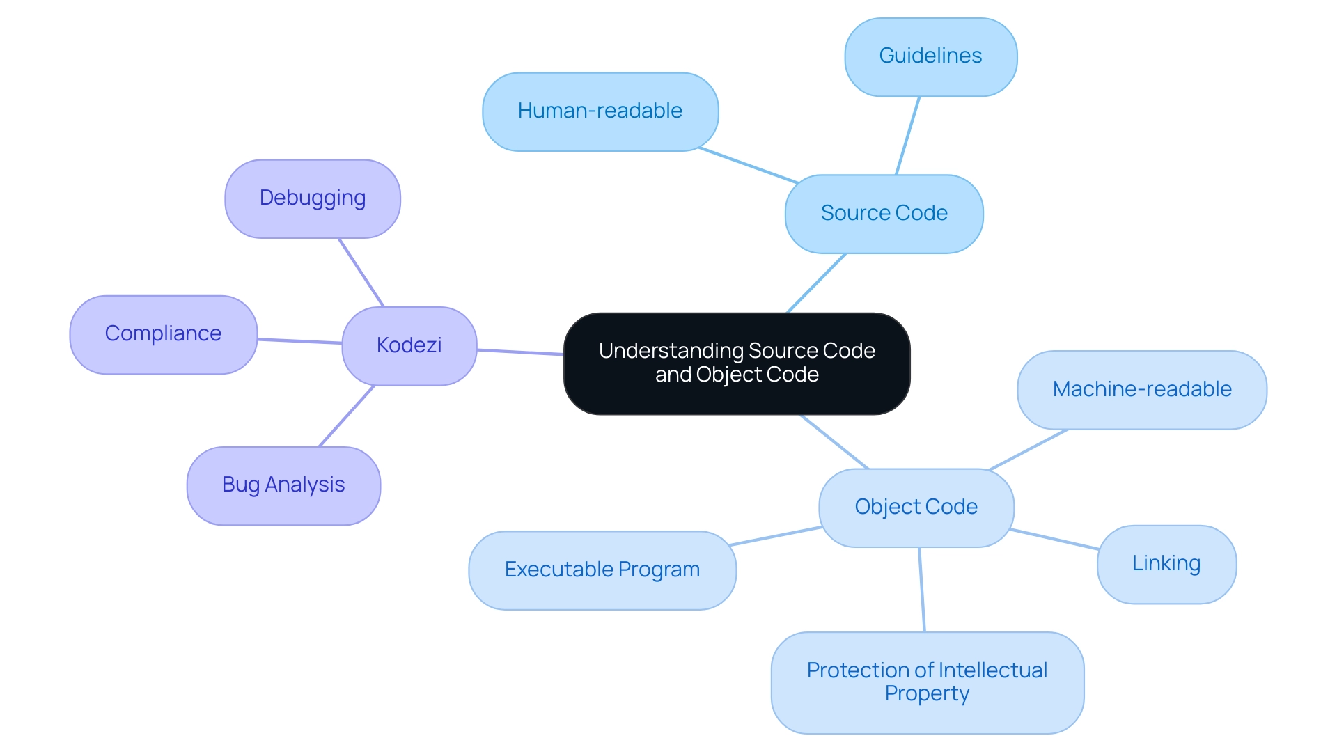 The central node represents the comparison of source and object code, with branches illustrating their unique characteristics and the role of Kodezi.