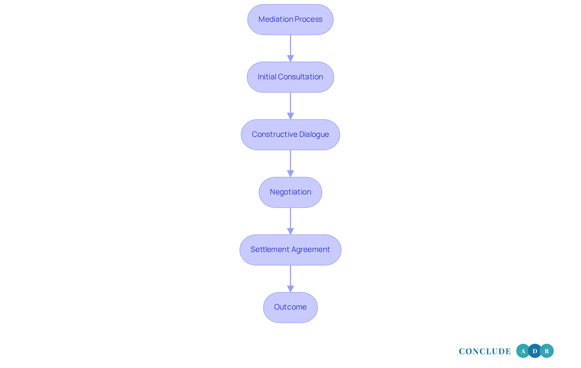This flowchart outlines the steps in the mediation process. Start at the top with the initial consultation, then follow the arrows through dialogue and negotiation to see how peaceful outcomes can be achieved. This flowchart outlines the steps in the mediation process. Start at the top with the initial consultation, then follow the arrows through dialogue and negotiation to see how peaceful outcomes can be achieved.