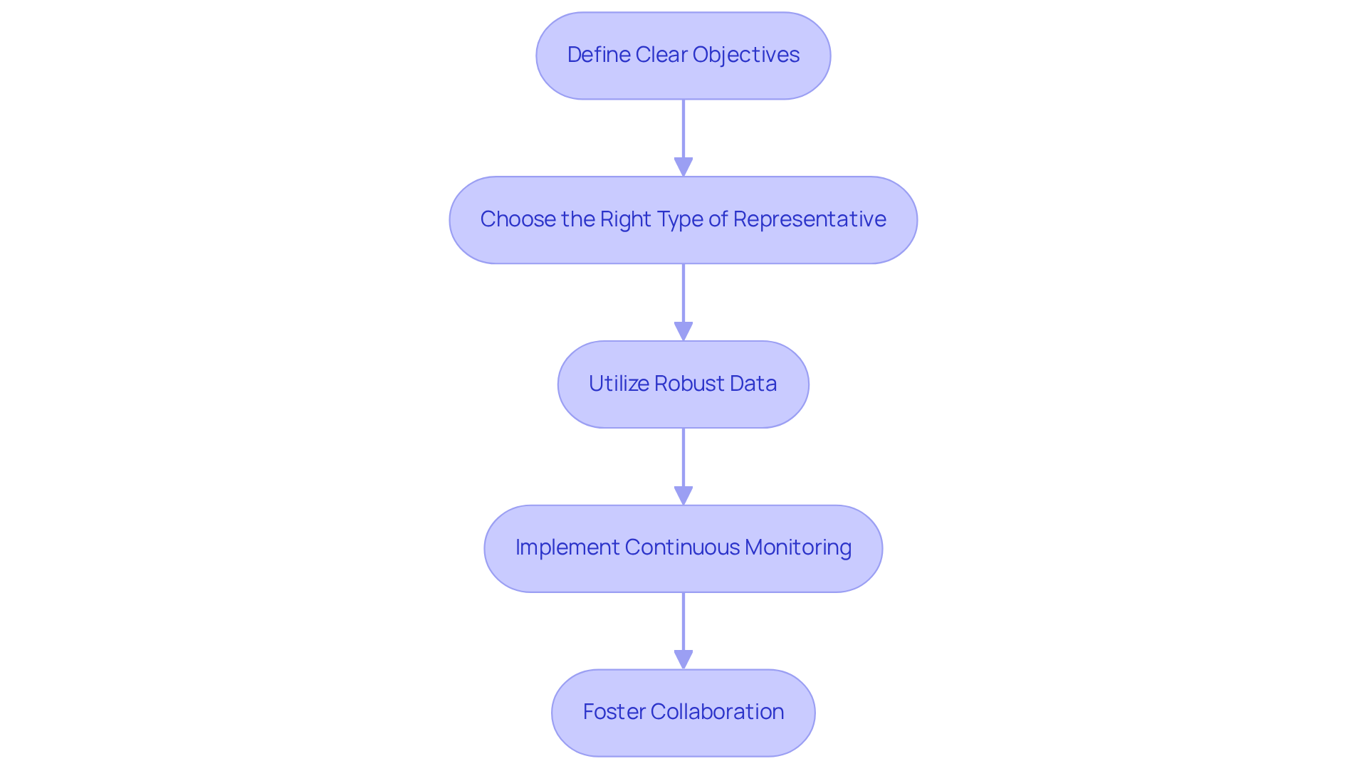 Each box represents a key step in deploying AI agents. Follow the arrows to see the recommended order of practices that organizations should implement for successful deployment.