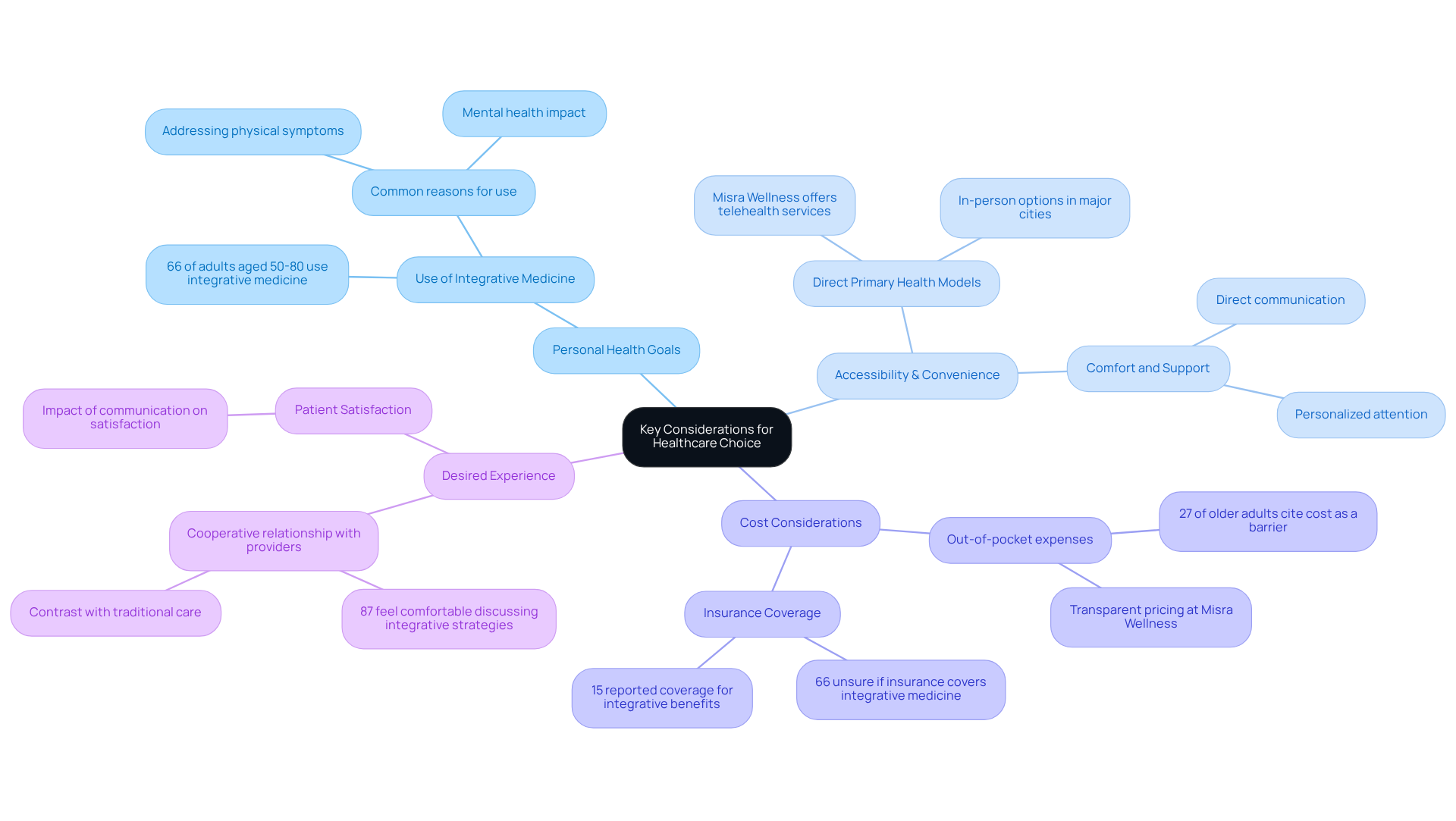 This mindmap helps you explore the important factors to think about when choosing your healthcare path. Each branch represents a key consideration, and the sub-branches provide more details and statistics to guide your decision.