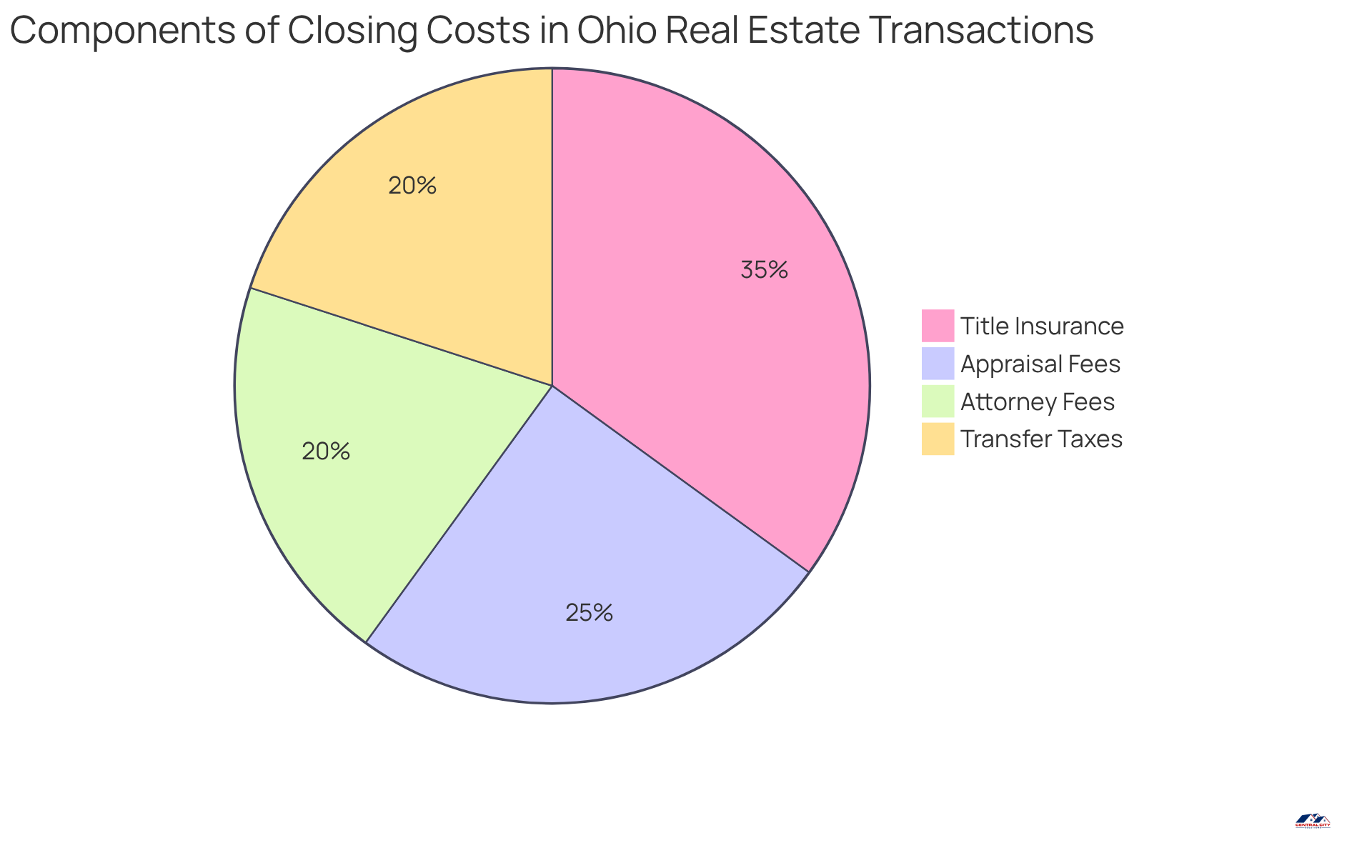 This chart shows how different fees contribute to the total closing costs. Each slice represents a component — the larger the slice, the more significant its role in the overall cost.