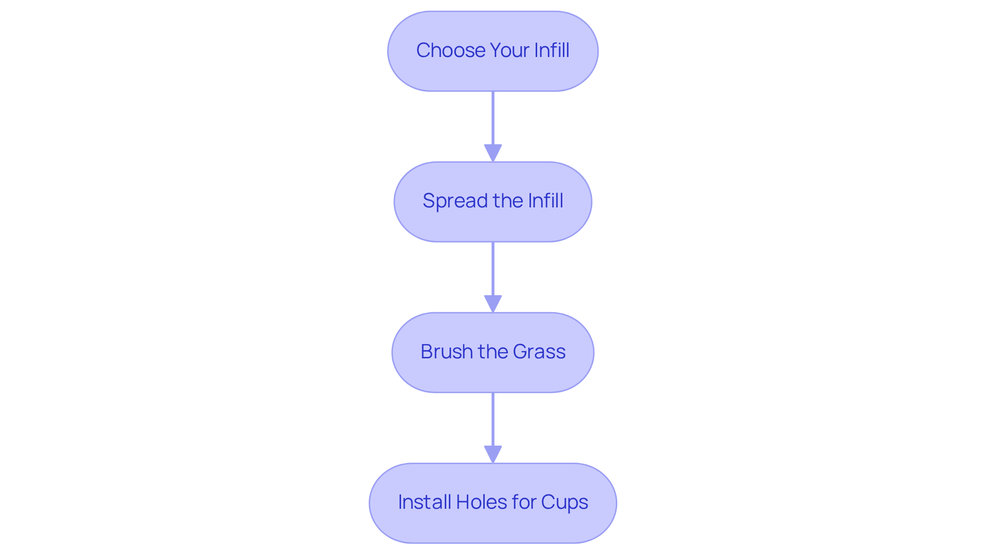 Each box represents a step in the process. Follow the arrows to see how to properly add infill and install putting cups for the best results.