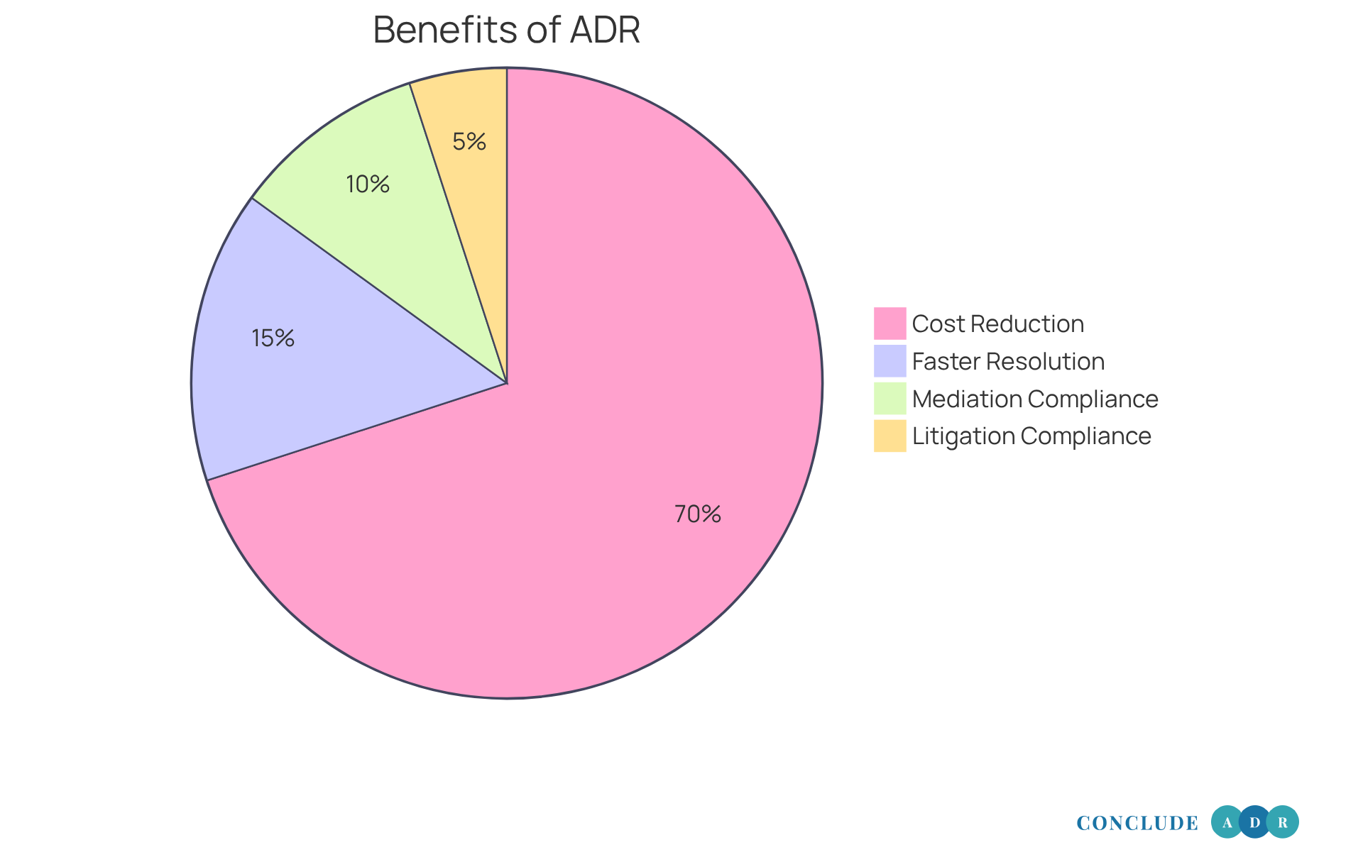 Each segment of the pie chart represents a key benefit of ADR. The larger the slice, the more significant the advantage. For instance, the cost reduction slice shows how much ADR can save compared to traditional litigation, while the compliance slices highlight how often mediated agreements are honored compared to court judgments. Each segment of the pie chart represents a key benefit of ADR. The larger the slice, the more significant the advantage. For instance, the cost reduction slice shows how much ADR can save compared to traditional litigation, while the compliance slices highlight how often mediated agreements are honored compared to court judgments.