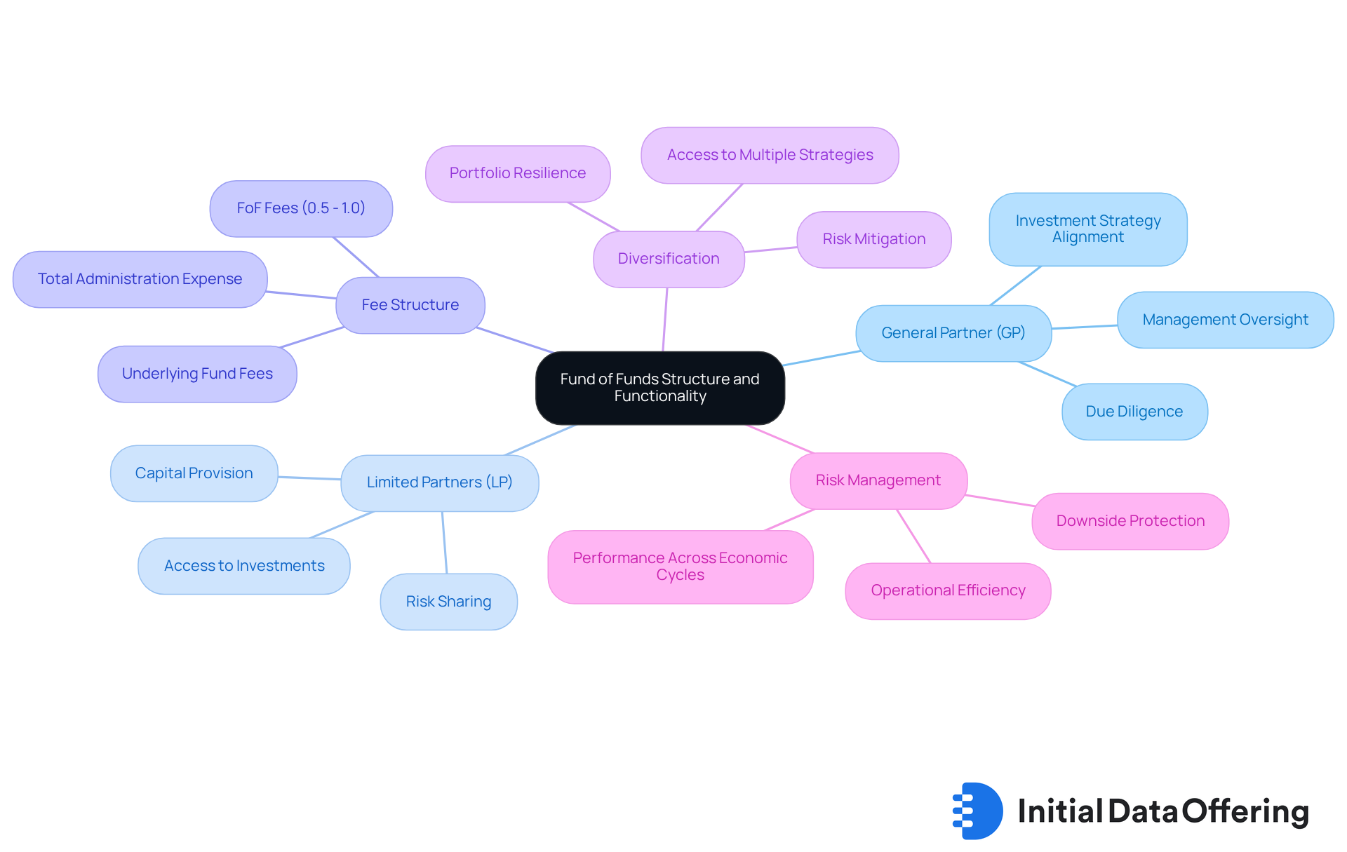 The central node represents the overall concept of a fund of funds. Each branch shows a key component, like the roles of GPs and LPs, while sub-branches provide more details. This layout helps you see how everything connects and contributes to the fund's effectiveness.