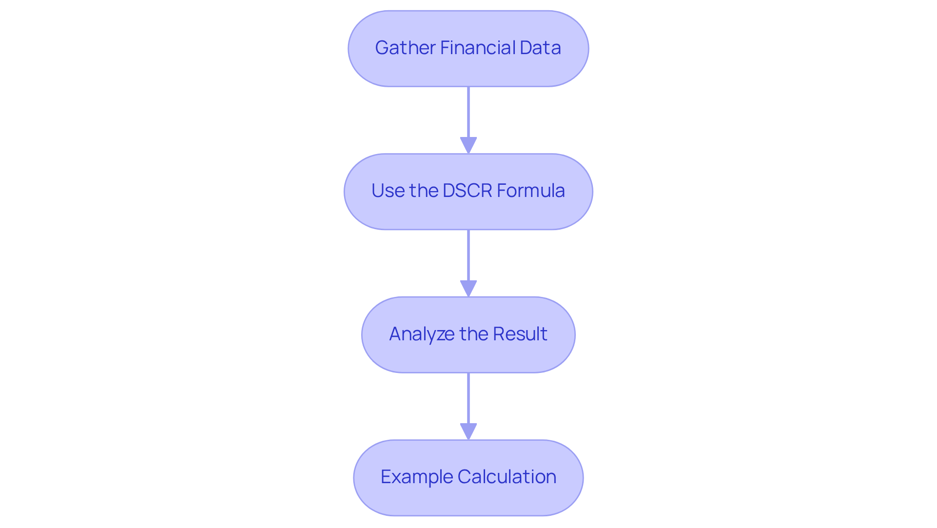 Follow the arrows to see how to calculate your property's DSCR. Each box represents a step in the process, from gathering data to analyzing the results.