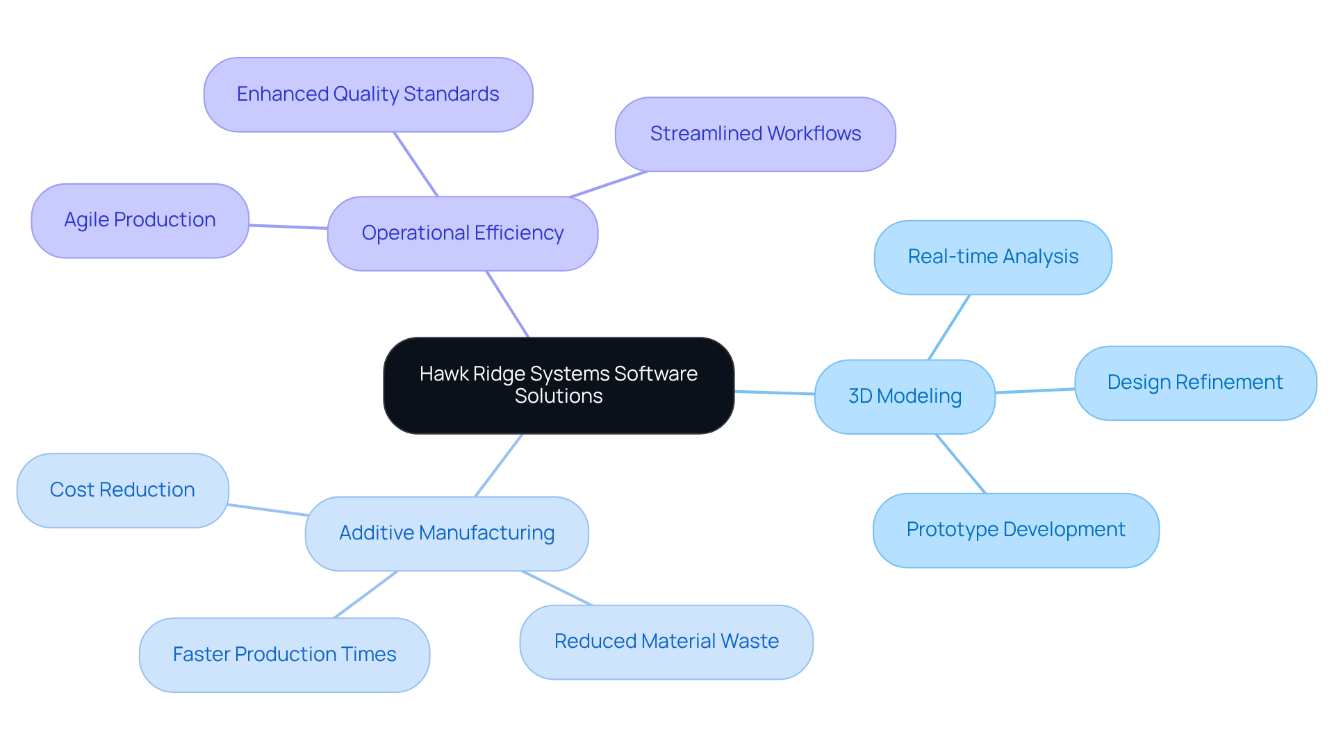 Start at the center with Hawk Ridge Systems' software solutions, then explore the branches to see how each feature contributes to improved manufacturing processes and outcomes.