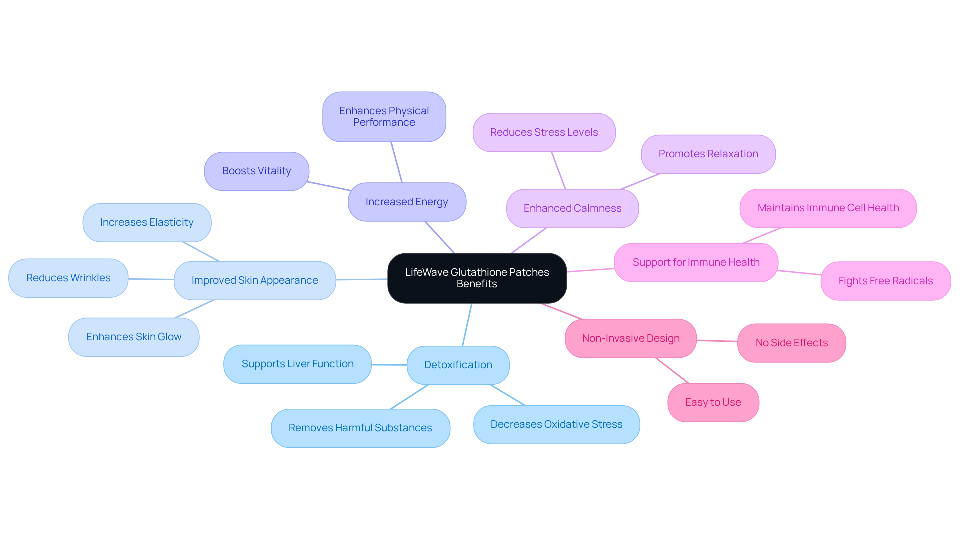 This mindmap illustrates the various benefits of LifeWave Glutathione patches. Start at the center with the patches, then explore each branch to see how they contribute to health and wellness. Each benefit is connected to the central idea, showing how they work together to enhance your overall well-being.