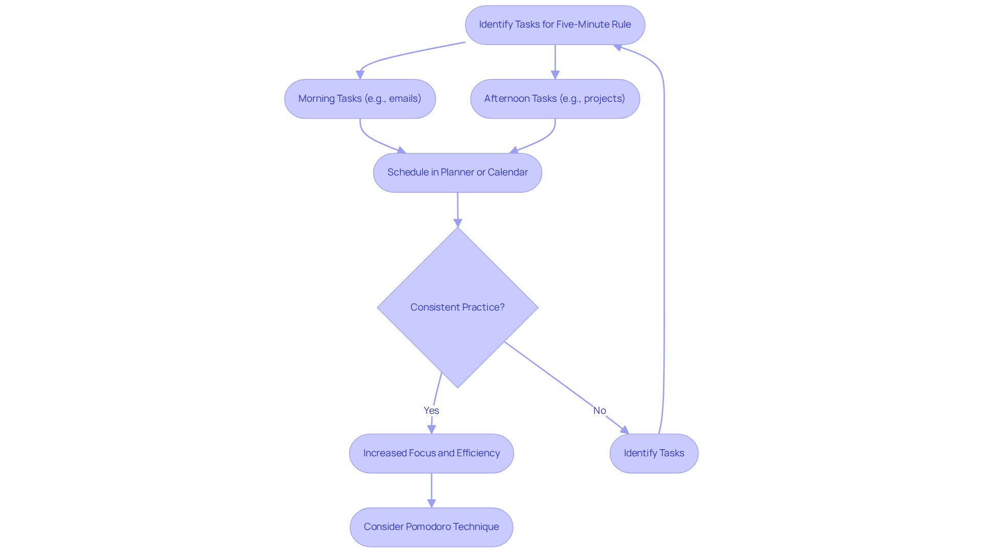 This flowchart guides you through using the Five-Minute Rule. Start by identifying tasks, schedule them, and practice consistently for better focus. Consider blending this technique with others for even more efficiency! This flowchart guides you through using the Five-Minute Rule. Start by identifying tasks, schedule them, and practice consistently for better focus. Consider blending this technique with others for even more efficiency!