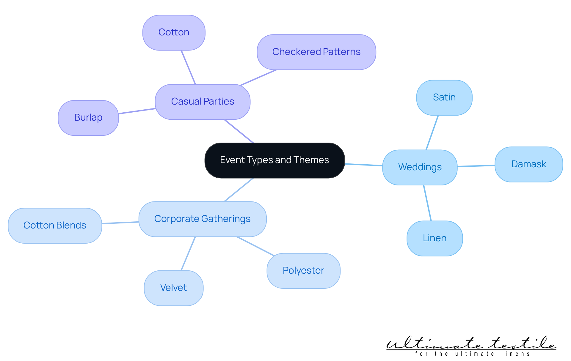 At the center is the main topic of event types. Each branch represents a different type of event, and the sub-branches show the fabric choices that align with the theme. This helps you see how to match your event's style with the right materials.