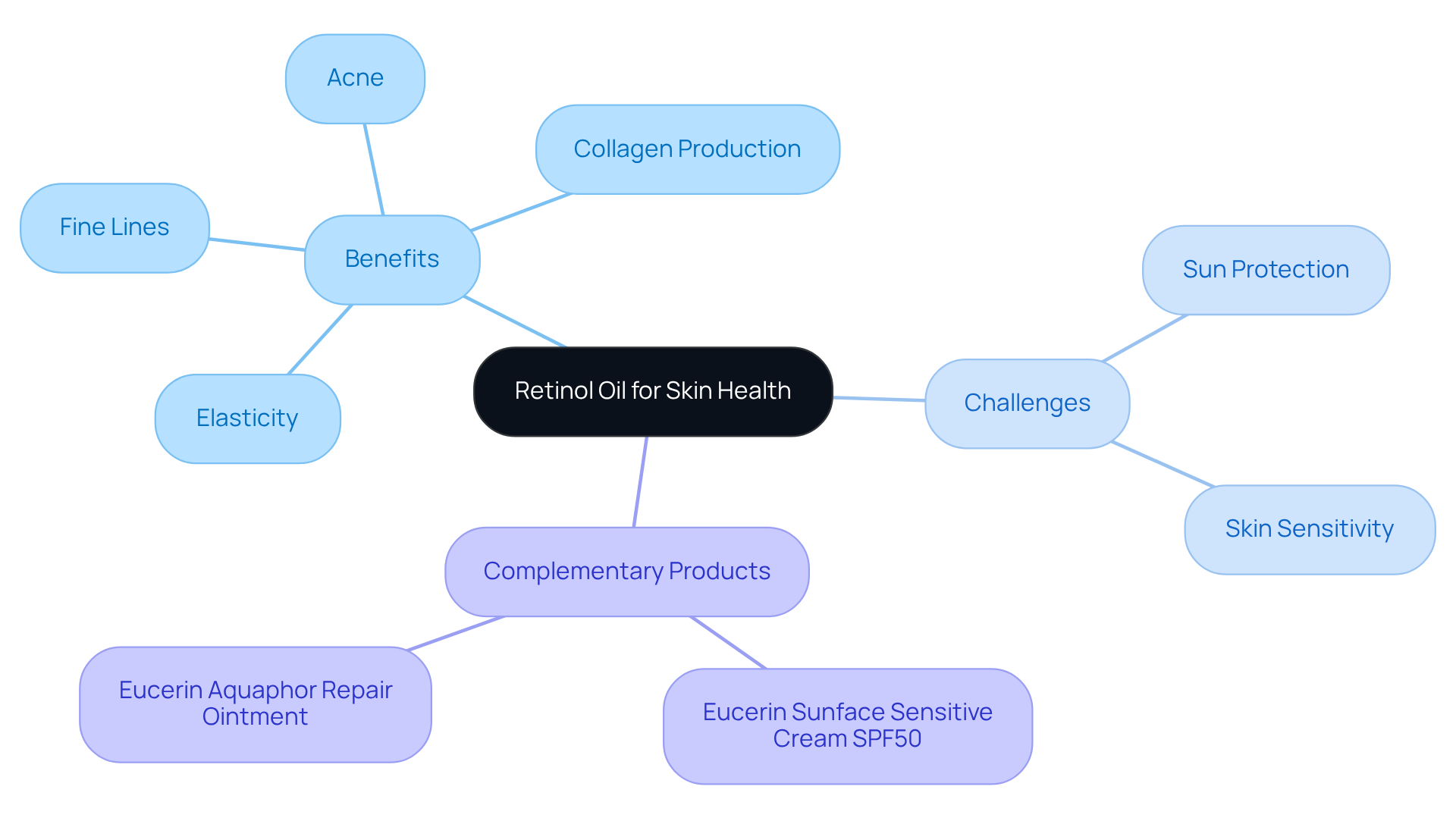The central node represents retinol oil, with branches showing its benefits, challenges, and products that enhance its effectiveness. Each branch helps you understand how these elements contribute to achieving healthy skin.