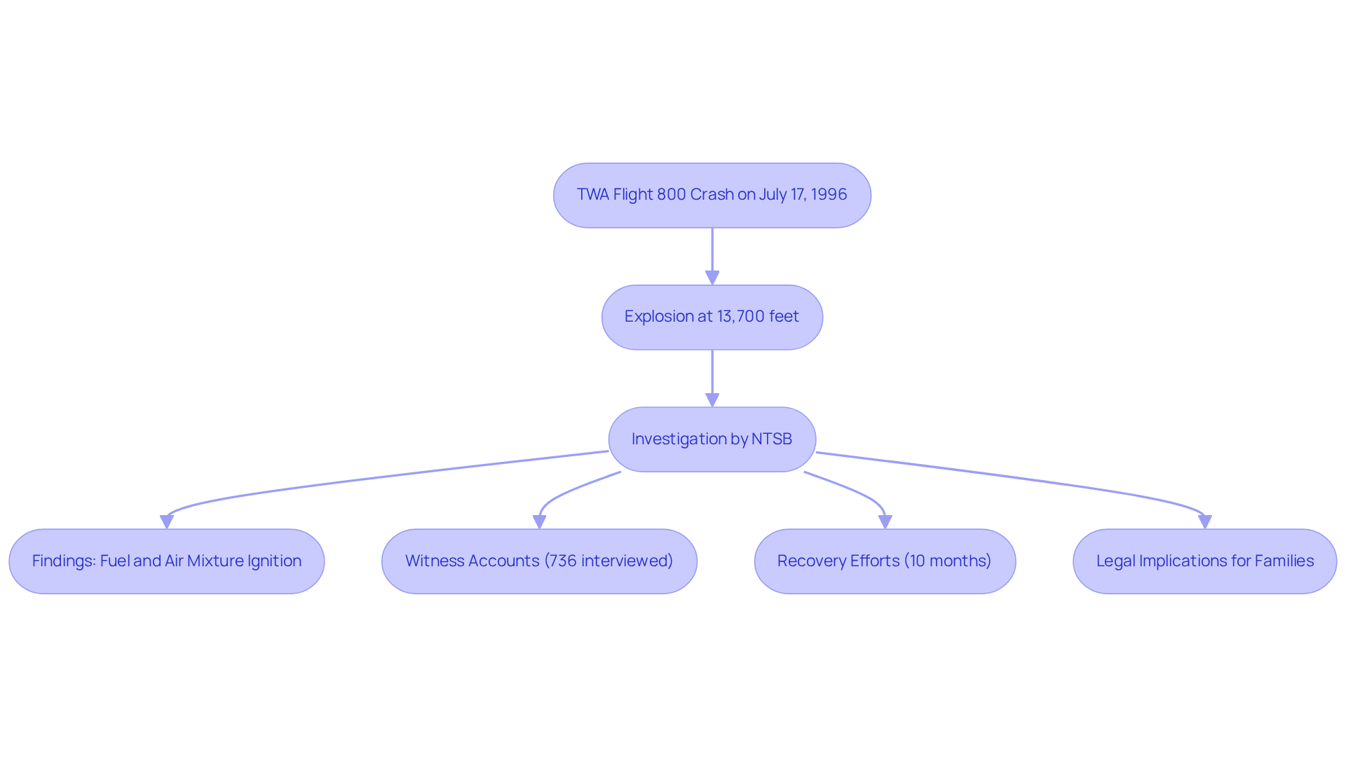 Each box represents a key event or finding related to the TWA Flight 800 crash. Follow the arrows to see how each part connects to the next, from the crash itself to the investigation and the aftermath for the victims' families. Each box represents a key event or finding related to the TWA Flight 800 crash. Follow the arrows to see how each part connects to the next, from the crash itself to the investigation and the aftermath for the victims' families.