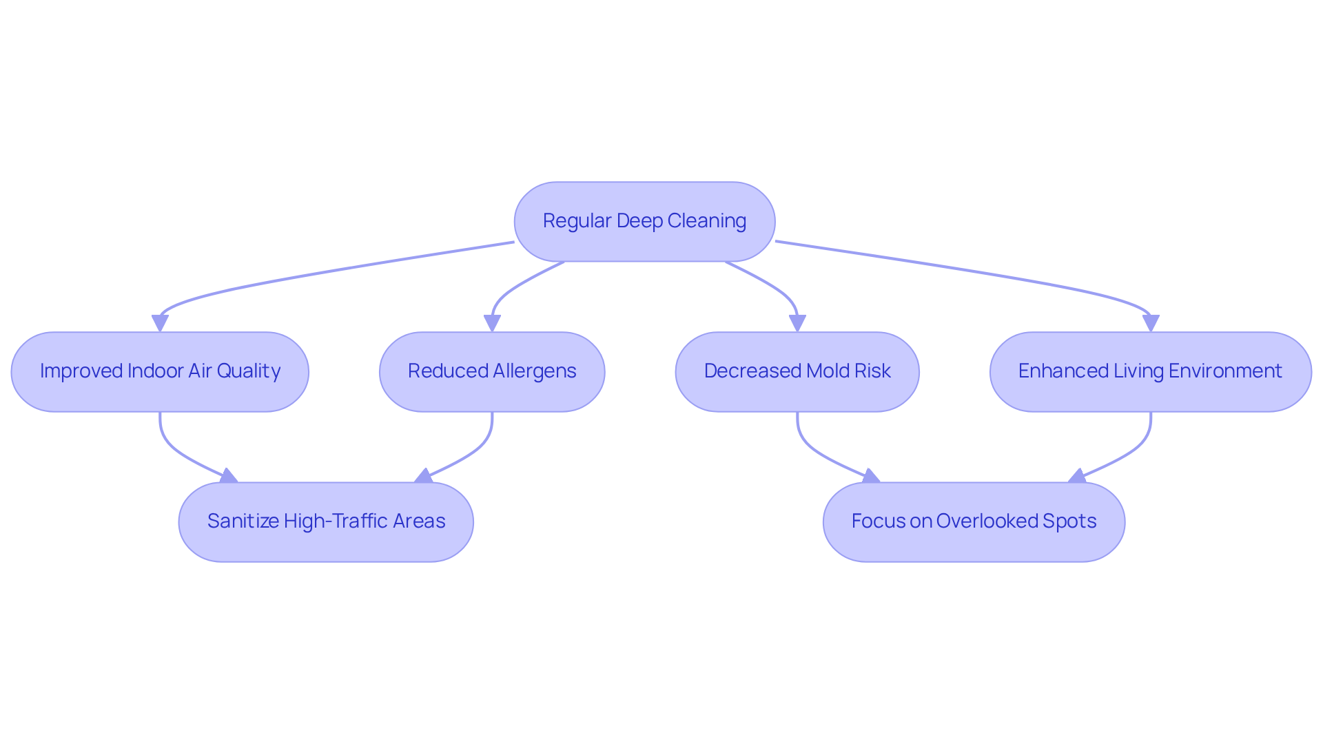 This flowchart shows how regular deep cleaning leads to various health and comfort benefits. Follow the arrows to see how each action contributes to making your home healthier and more inviting.