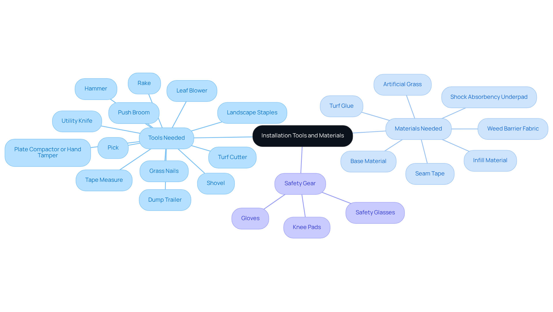 The central node represents the overall topic, while the branches show the categories of tools, materials, and safety gear needed for the installation. Each item listed under the branches is essential for a successful setup. The central node represents the overall topic, while the branches show the categories of tools, materials, and safety gear needed for the installation. Each item listed under the branches is essential for a successful setup.
