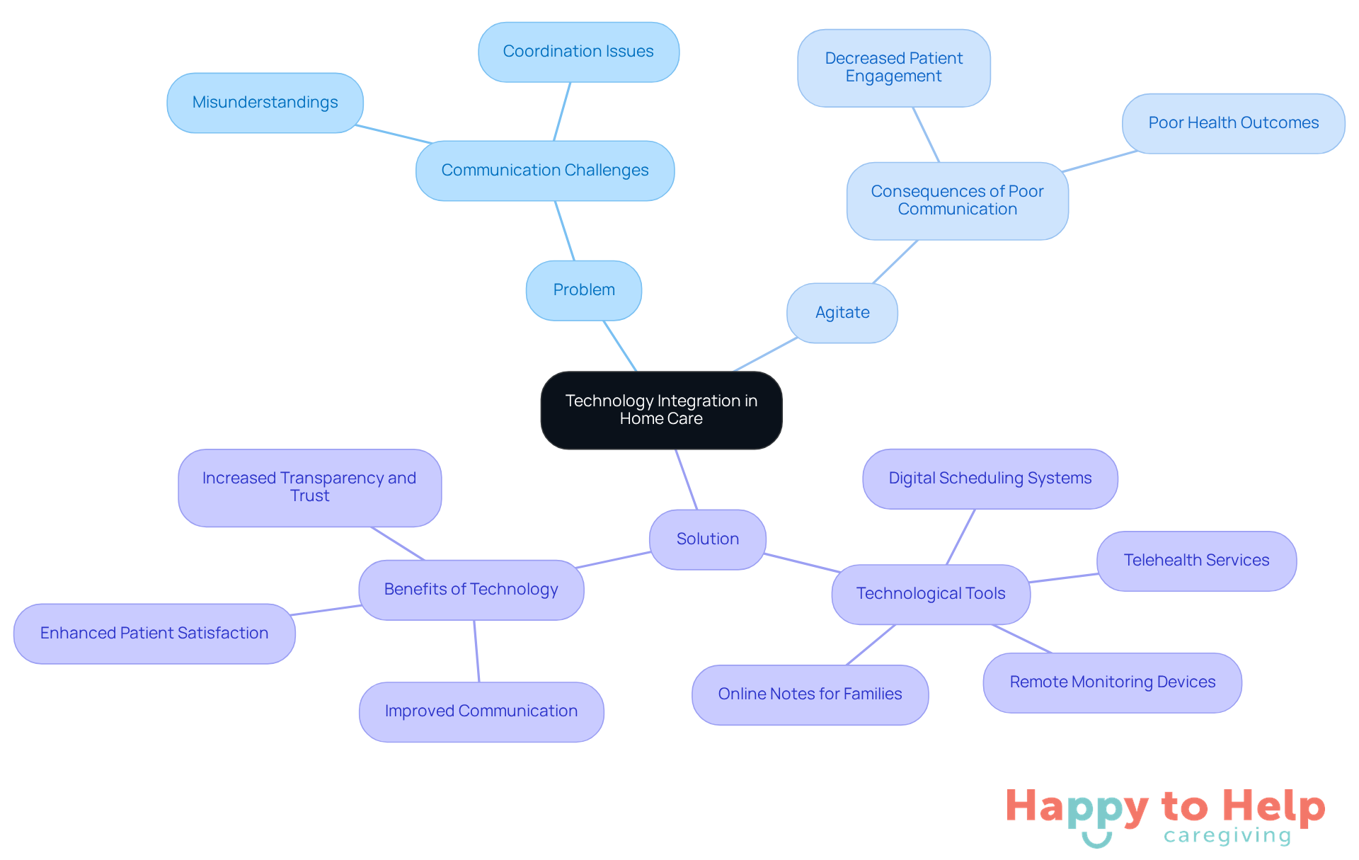 The central node represents the main theme of technology integration, while the branches illustrate the problems, their impacts, and the solutions provided. Follow the branches to understand how each aspect relates to improving communication in home care.
