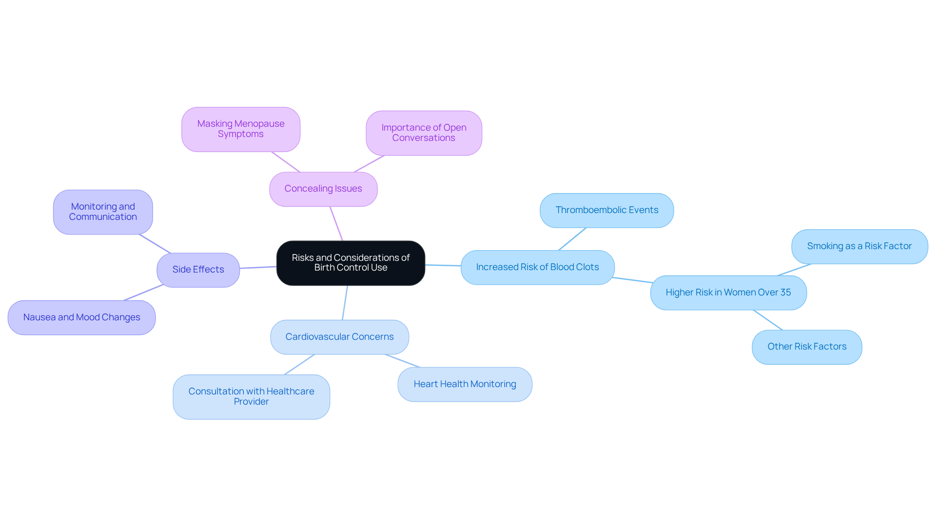This mindmap helps you explore the various risks associated with birth control use. Start at the center with the main topic, then follow the branches to see specific concerns and their implications. Each branch represents a different risk, making it easier to understand how they relate to your health decisions. This mindmap helps you explore the various risks associated with birth control use. Start at the center with the main topic, then follow the branches to see specific concerns and their implications. Each branch represents a different risk, making it easier to understand how they relate to your health decisions.