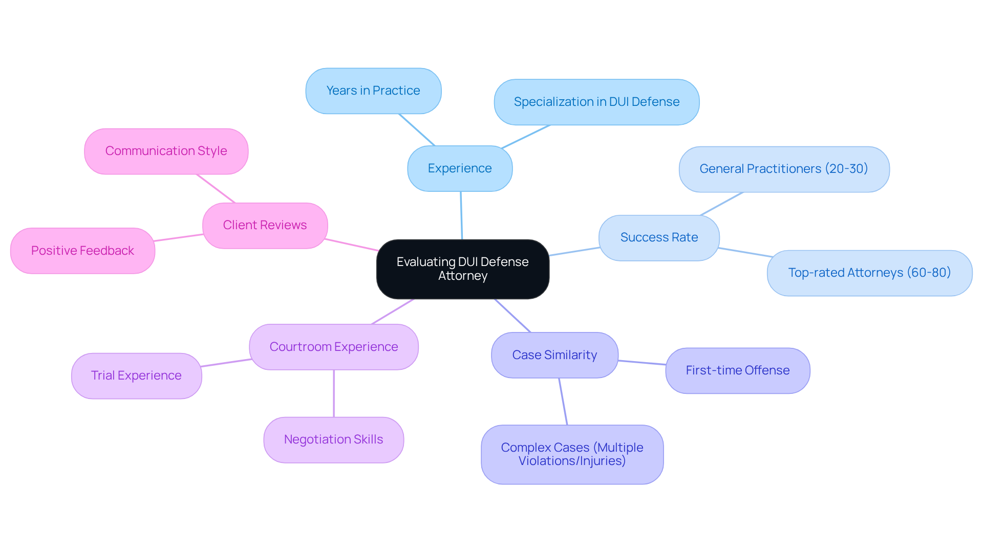 Start at the center with the main topic of evaluating an attorney, then explore each branch to see the important factors to consider. Each branch represents a key area that can influence your choice, helping you visualize what to look for in a lawyer.
