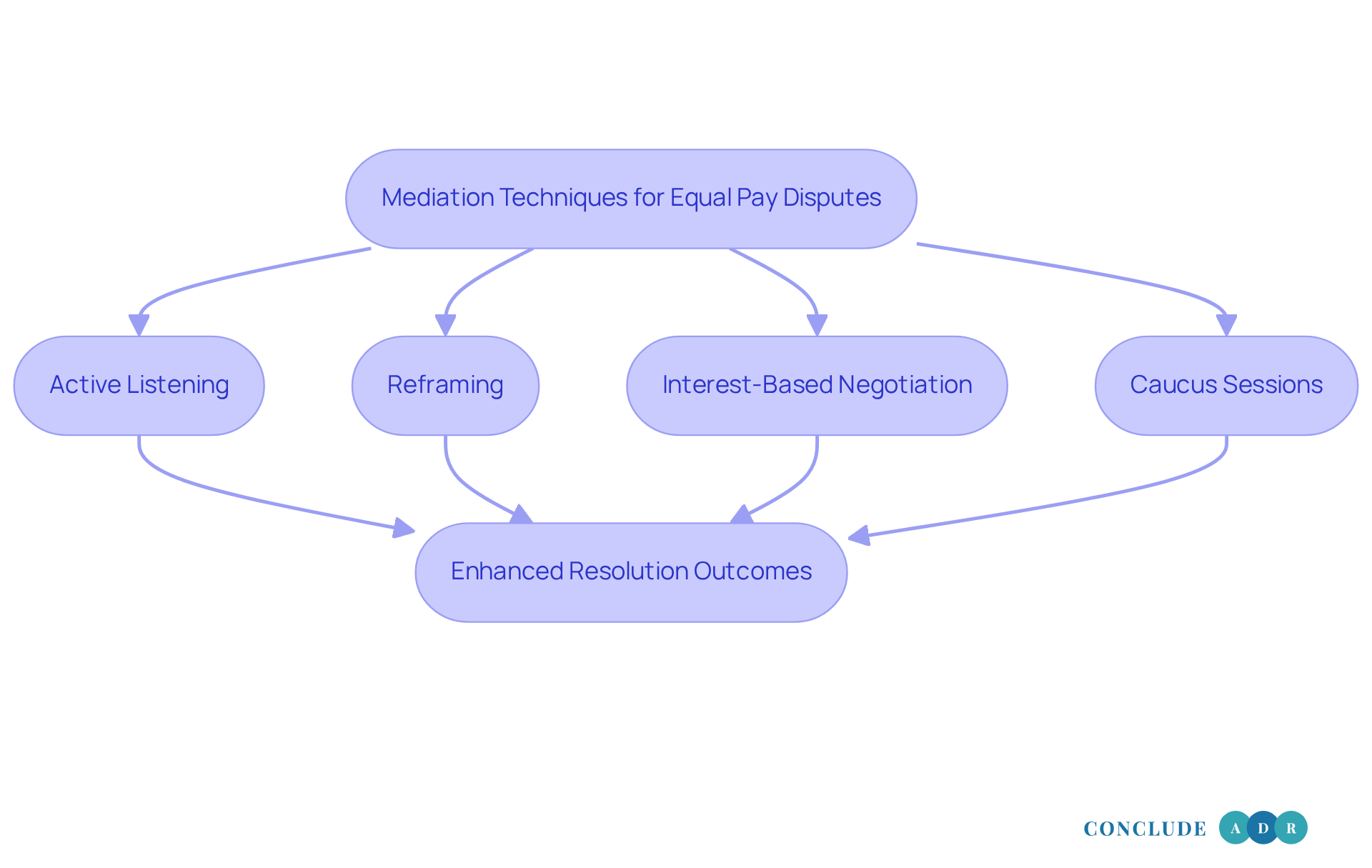 This flowchart outlines the key techniques used in mediation for equal pay disputes. Each box represents a technique that contributes to a successful resolution, leading to better outcomes for all parties involved.
